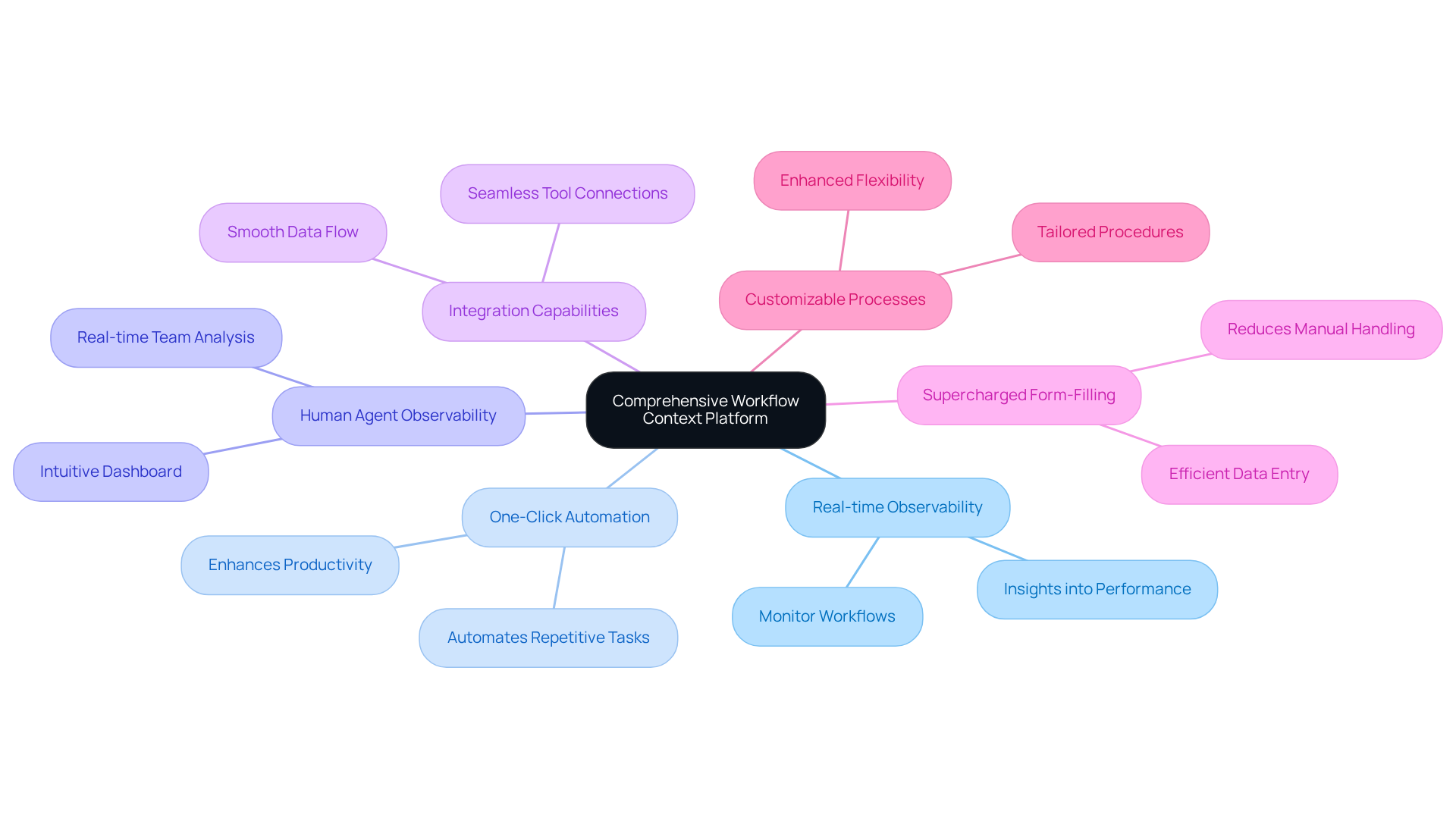 The central node represents the platform, and each branch shows a key feature. Explore each branch to understand how these features contribute to a more efficient work environment.