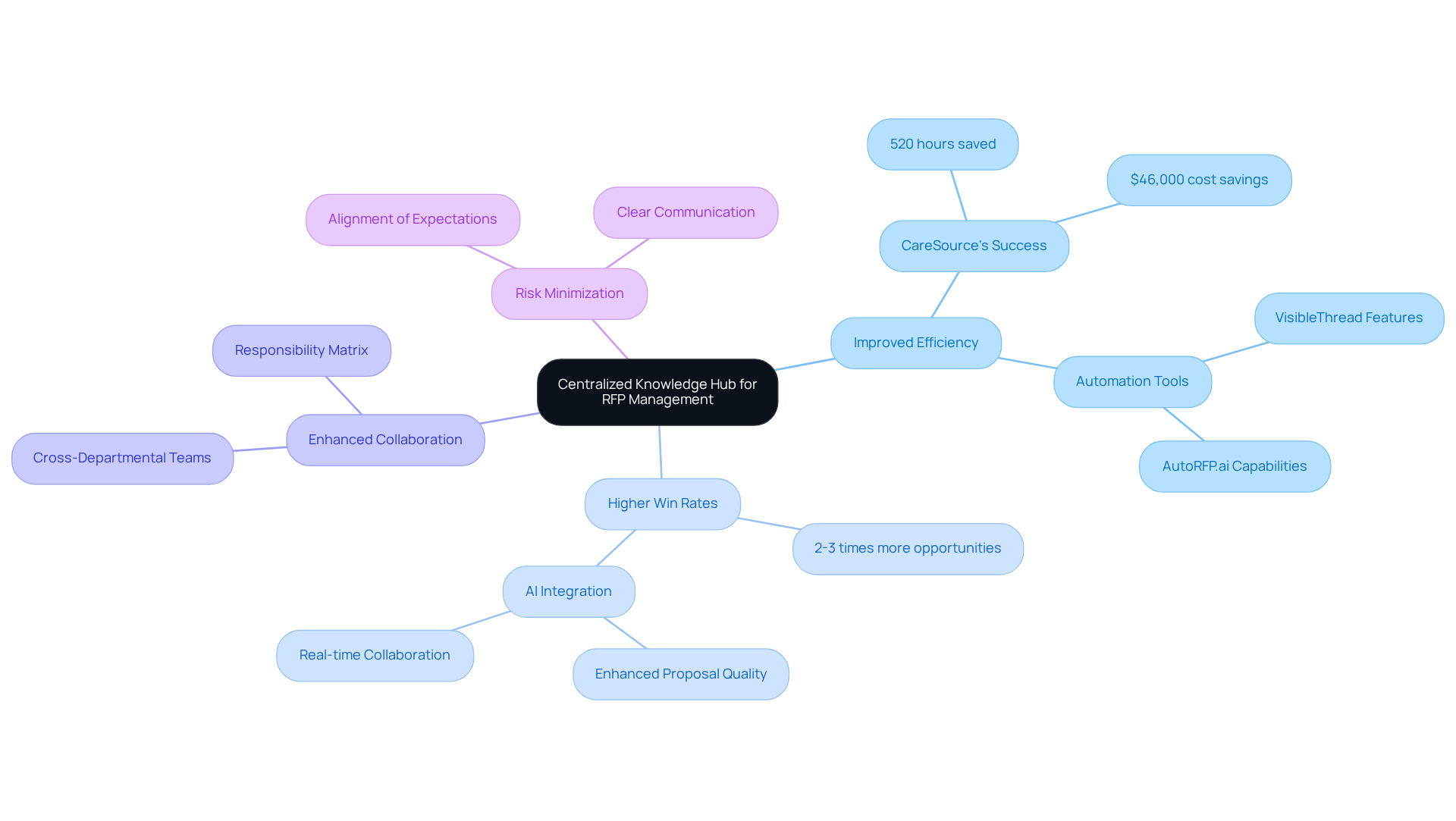 The central node represents the main strategy, while the branches show the various advantages and examples that support the importance of a centralized knowledge hub in RFP management.