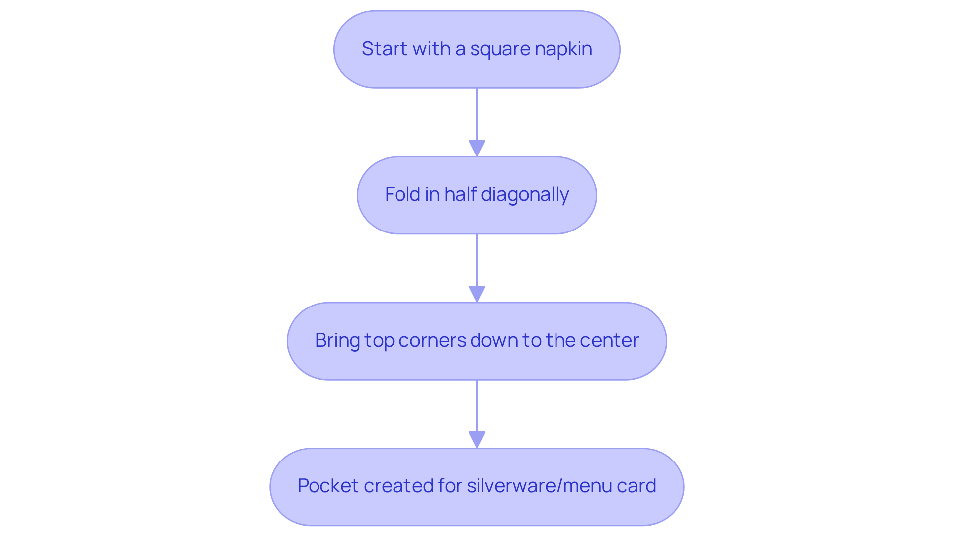 Each box represents a step in the folding process. Follow the arrows to see how to transform a simple napkin into a stylish pocket design for your wedding table setting. Each box represents a step in the folding process. Follow the arrows to see how to transform a simple napkin into a stylish pocket design for your wedding table setting.