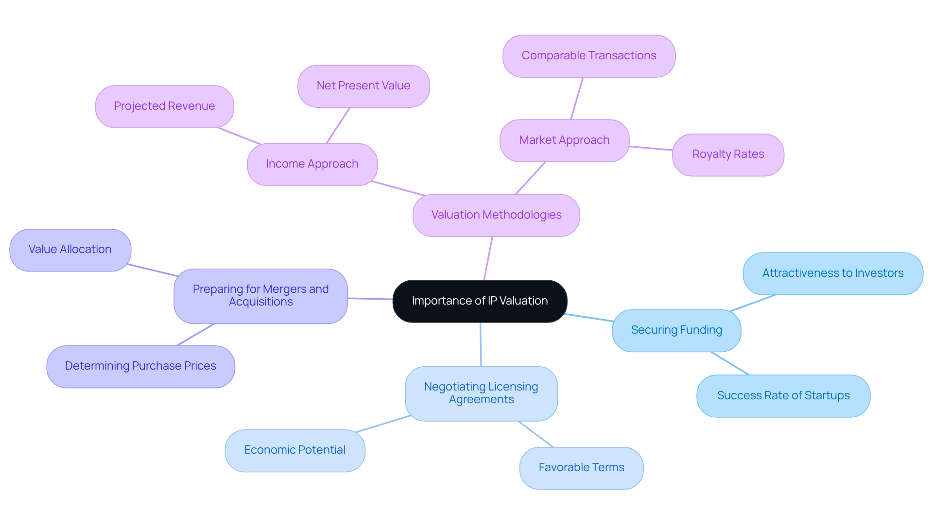 The center represents the core concept of IP Valuation. Each branch shows a key area where IP valuation plays a crucial role, and the sub-branches provide further details on methodologies. This layout helps you see how everything connects and why understanding IP is vital for technology firms. The center represents the core concept of IP Valuation. Each branch shows a key area where IP valuation plays a crucial role, and the sub-branches provide further details on methodologies. This layout helps you see how everything connects and why understanding IP is vital for technology firms.
