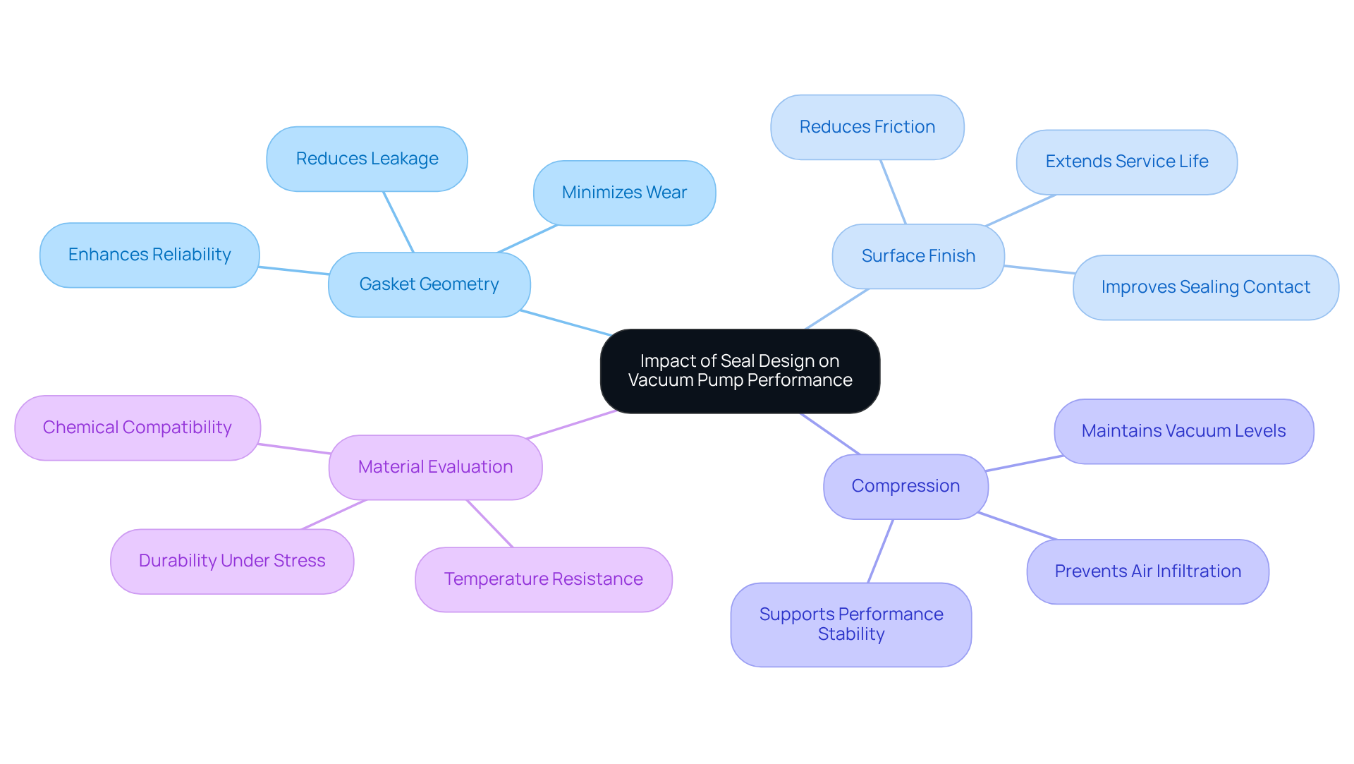 This mindmap illustrates how different aspects of seal design affect vacuum pump performance. Start at the center with the main topic, then follow the branches to explore each key factor and its contributions to vehicle efficiency and reliability. This mindmap illustrates how different aspects of seal design affect vacuum pump performance. Start at the center with the main topic, then follow the branches to explore each key factor and its contributions to vehicle efficiency and reliability.