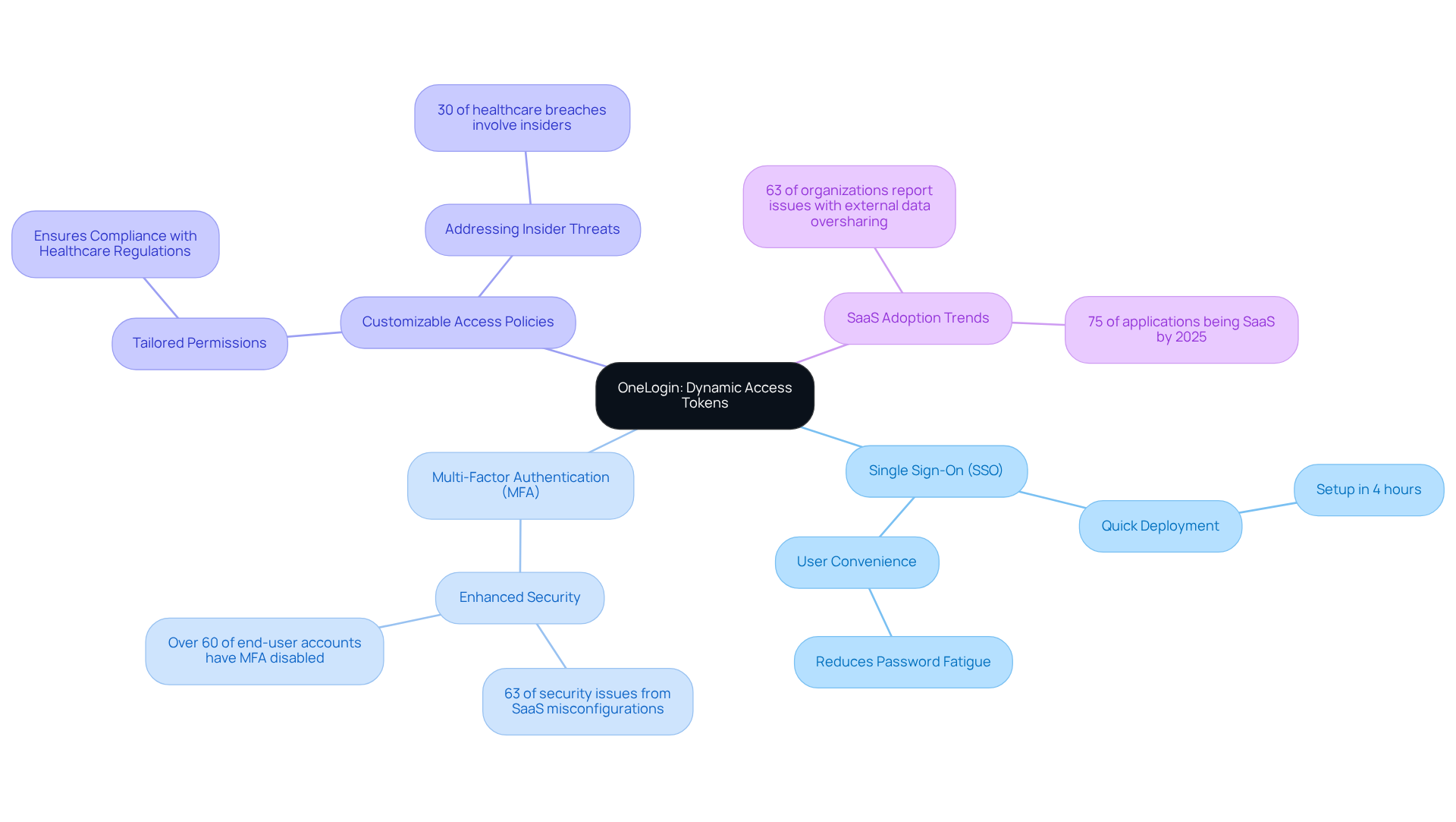 The center represents OneLogin's dynamic access tokens, with branches showing key features and supporting statistics. Each branch highlights how these features address current challenges in identity management.