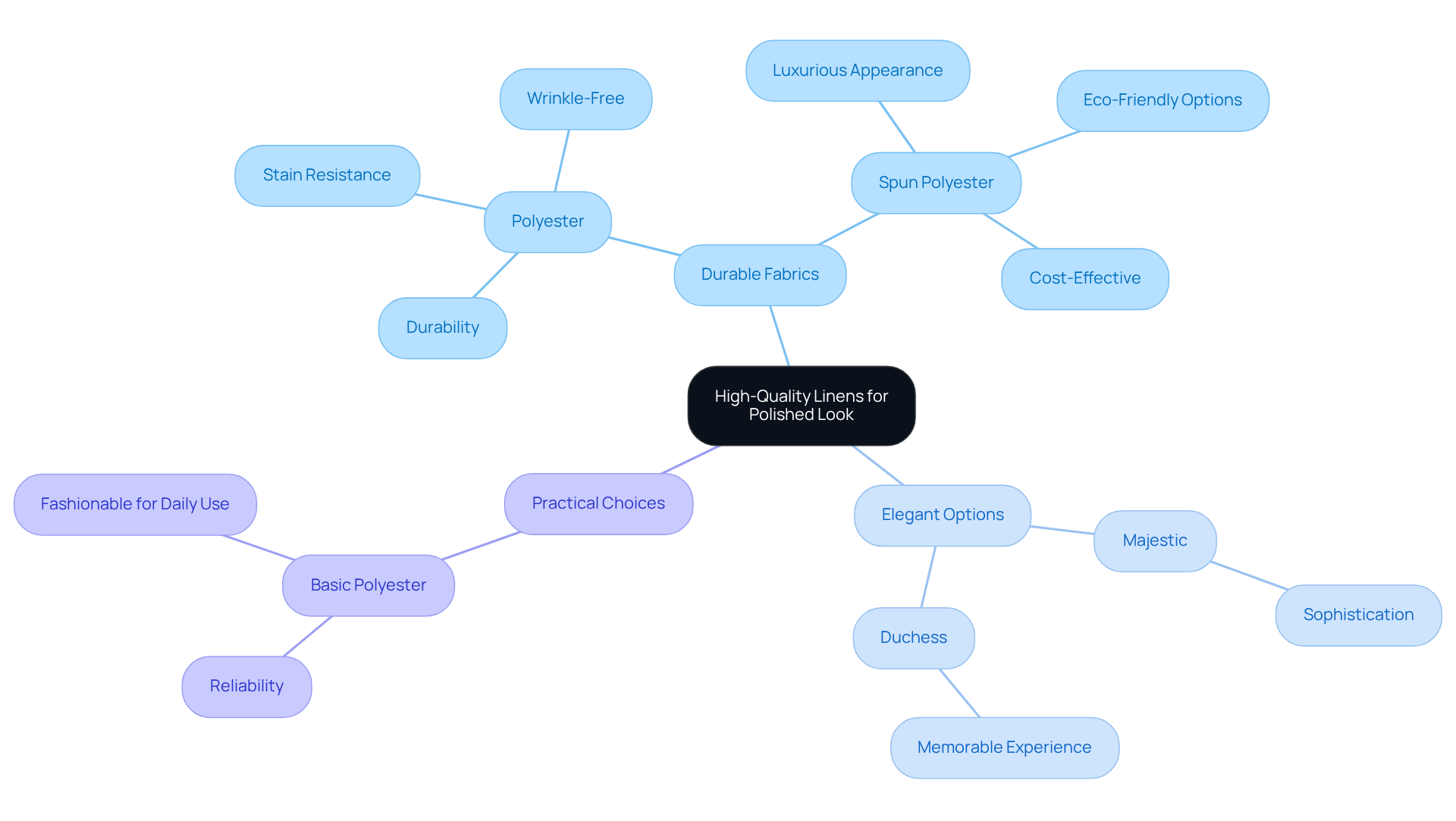 Start at the center with the main topic of linens, then explore the branches to see different fabric types and their unique qualities. Each branch represents a category, helping you understand which linens are best for your event's style.