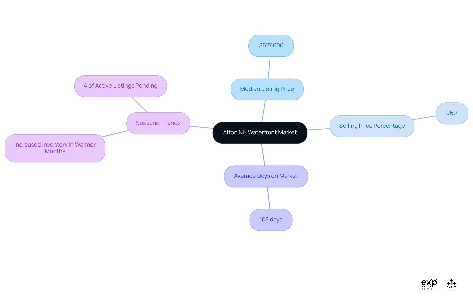 The central node represents the overall market, while branches show key metrics and trends. Each branch provides insights into different aspects of the market, helping you understand the current landscape and make informed decisions.