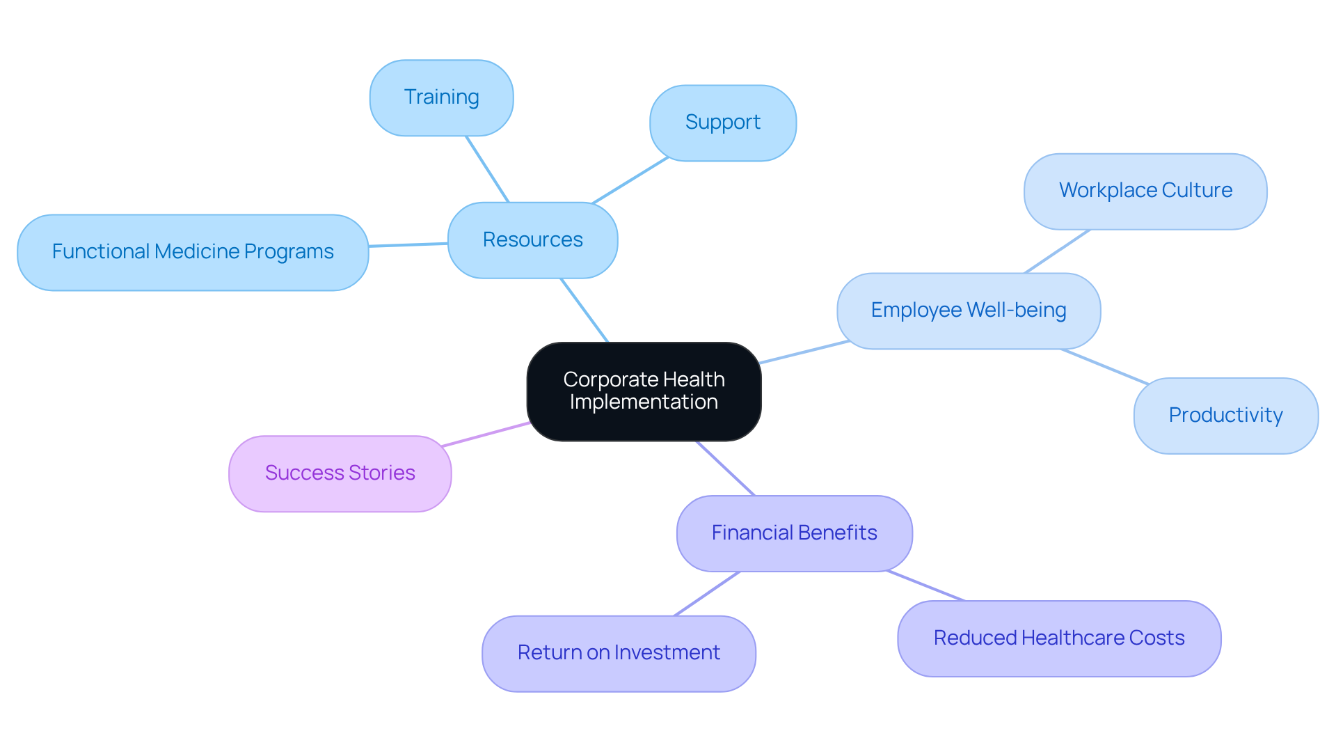 This mindmap shows how various resources and benefits connect to the central idea of improving corporate health. Each branch represents a key area, and the sub-branches detail specific aspects that contribute to a healthier workplace.