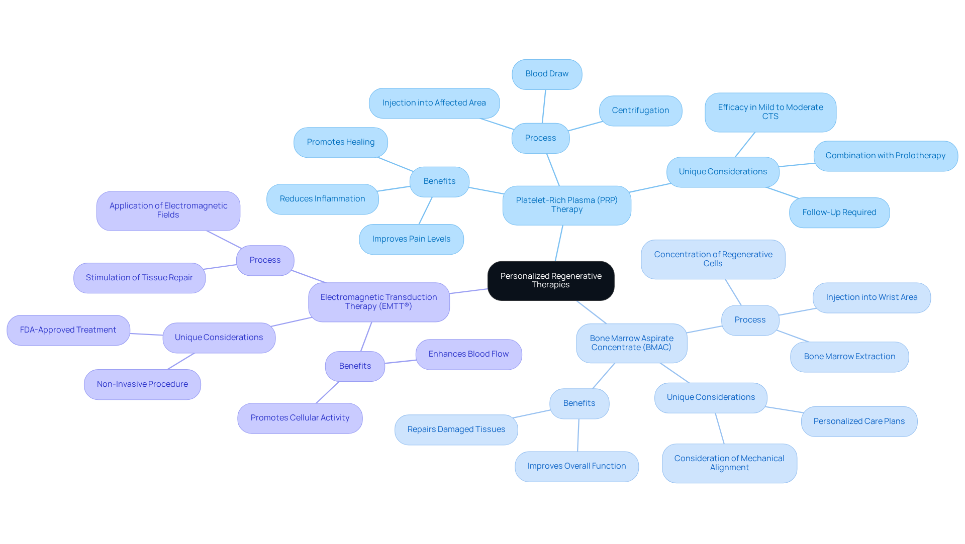 The central node represents the main theme of personalized therapies. Each branch shows a specific therapy, and the sub-branches provide details about how each therapy works and its benefits. This layout helps you see the connections and differences between the therapies at a glance. The central node represents the main theme of personalized therapies. Each branch shows a specific therapy, and the sub-branches provide details about how each therapy works and its benefits. This layout helps you see the connections and differences between the therapies at a glance.