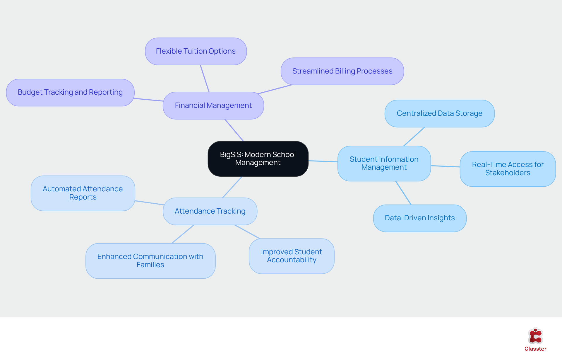 The center represents BigSIS, the modern school management system. Each branch shows a key feature, and the sub-branches highlight how these features help improve efficiency in schools. The center represents BigSIS, the modern school management system. Each branch shows a key feature, and the sub-branches highlight how these features help improve efficiency in schools.