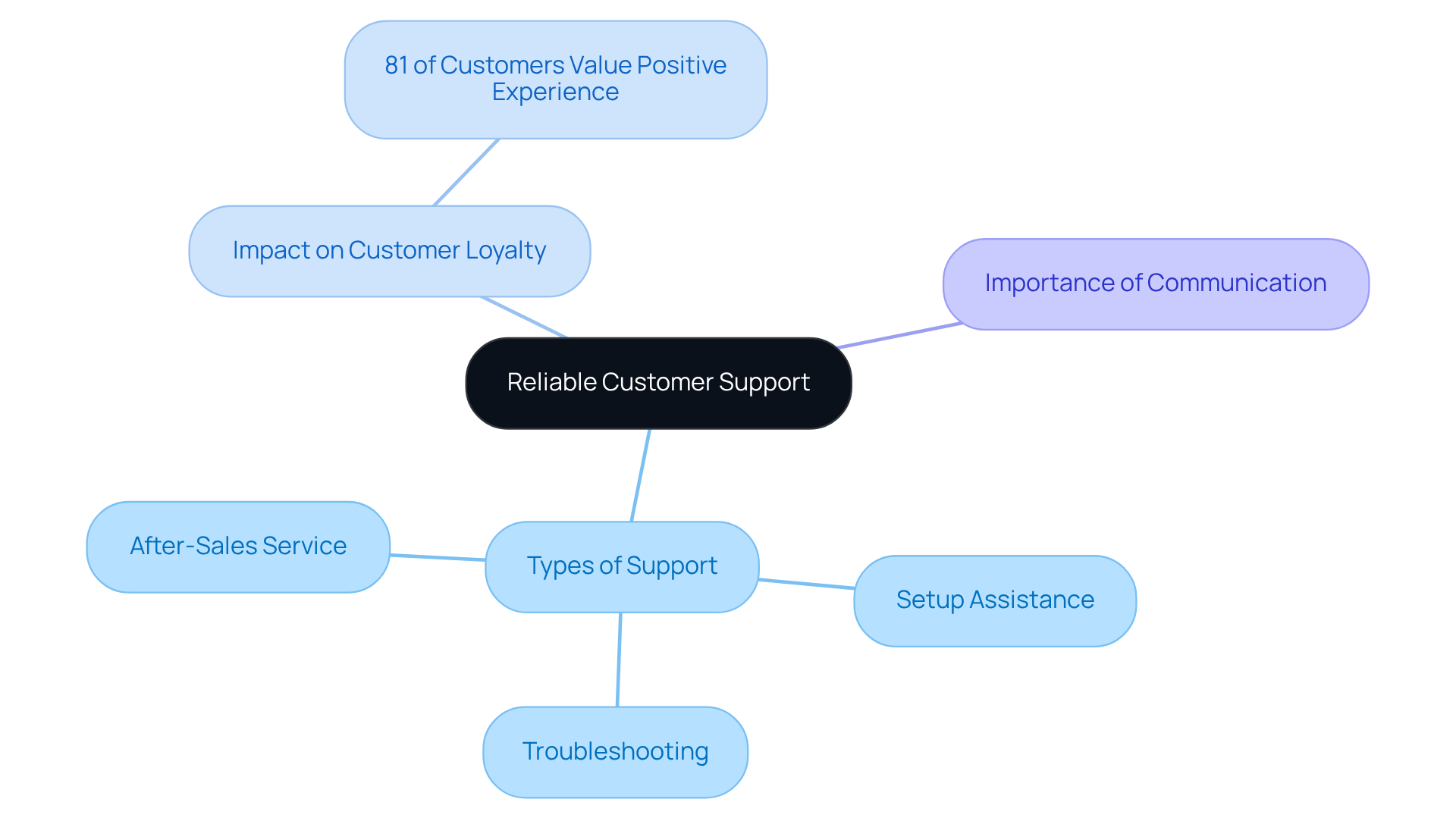 The central node represents the main theme of customer support, while the branches show different aspects that contribute to a positive customer experience. Each branch highlights how effective support can lead to customer loyalty and satisfaction.
