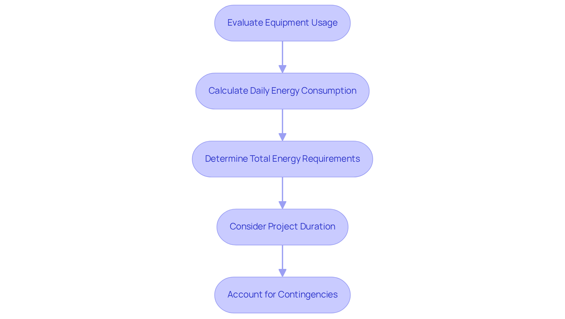 Each box represents a step in the process of determining your fuel needs. Follow the arrows to see how each step builds on the previous one, guiding you through the assessment. Each box represents a step in the process of determining your fuel needs. Follow the arrows to see how each step builds on the previous one, guiding you through the assessment.