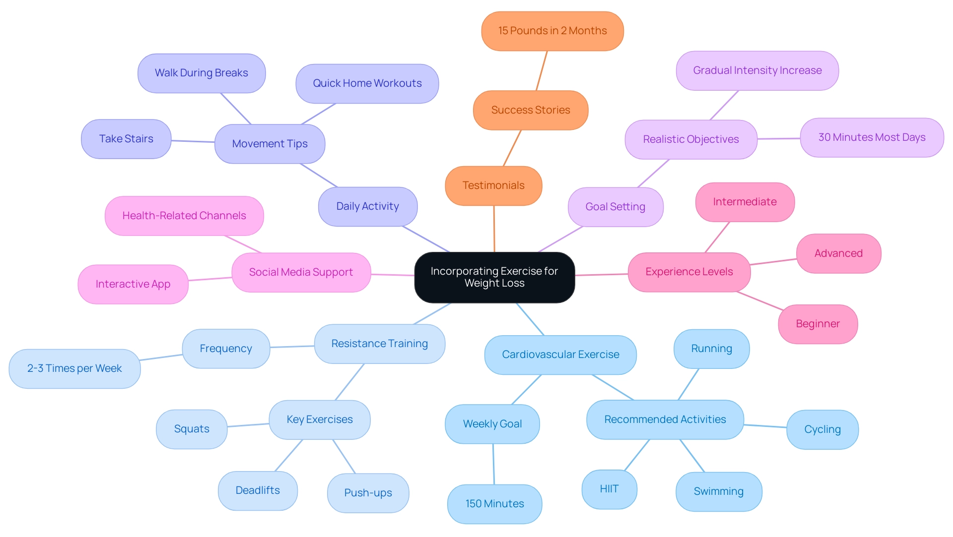 The central node represents the overall theme, with branches showing different strategies and subcategories for effective exercise and weight loss.