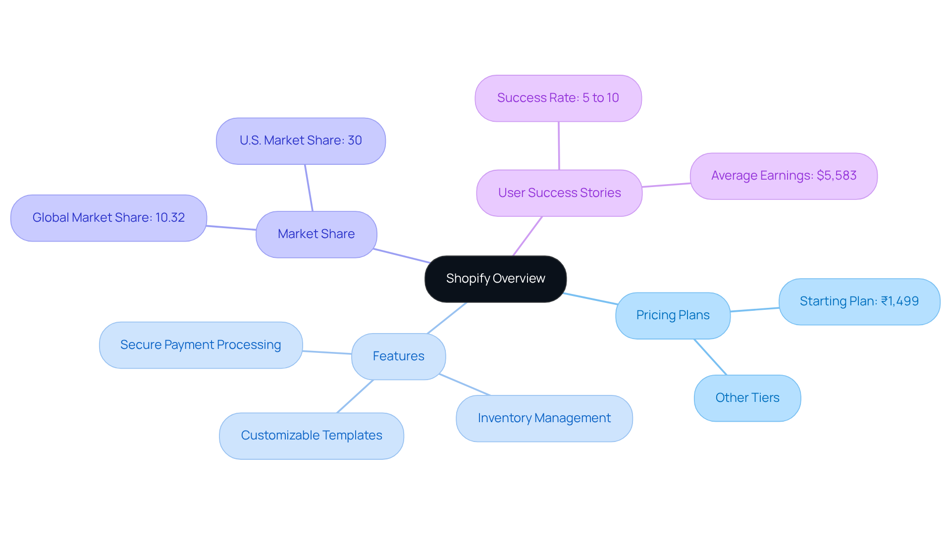 The central node shows Shopify, with branches representing important aspects like pricing, features, market share, and success. Each branch dives deeper into specifics, helping you understand how Shopify supports businesses. The central node shows Shopify, with branches representing important aspects like pricing, features, market share, and success. Each branch dives deeper into specifics, helping you understand how Shopify supports businesses.