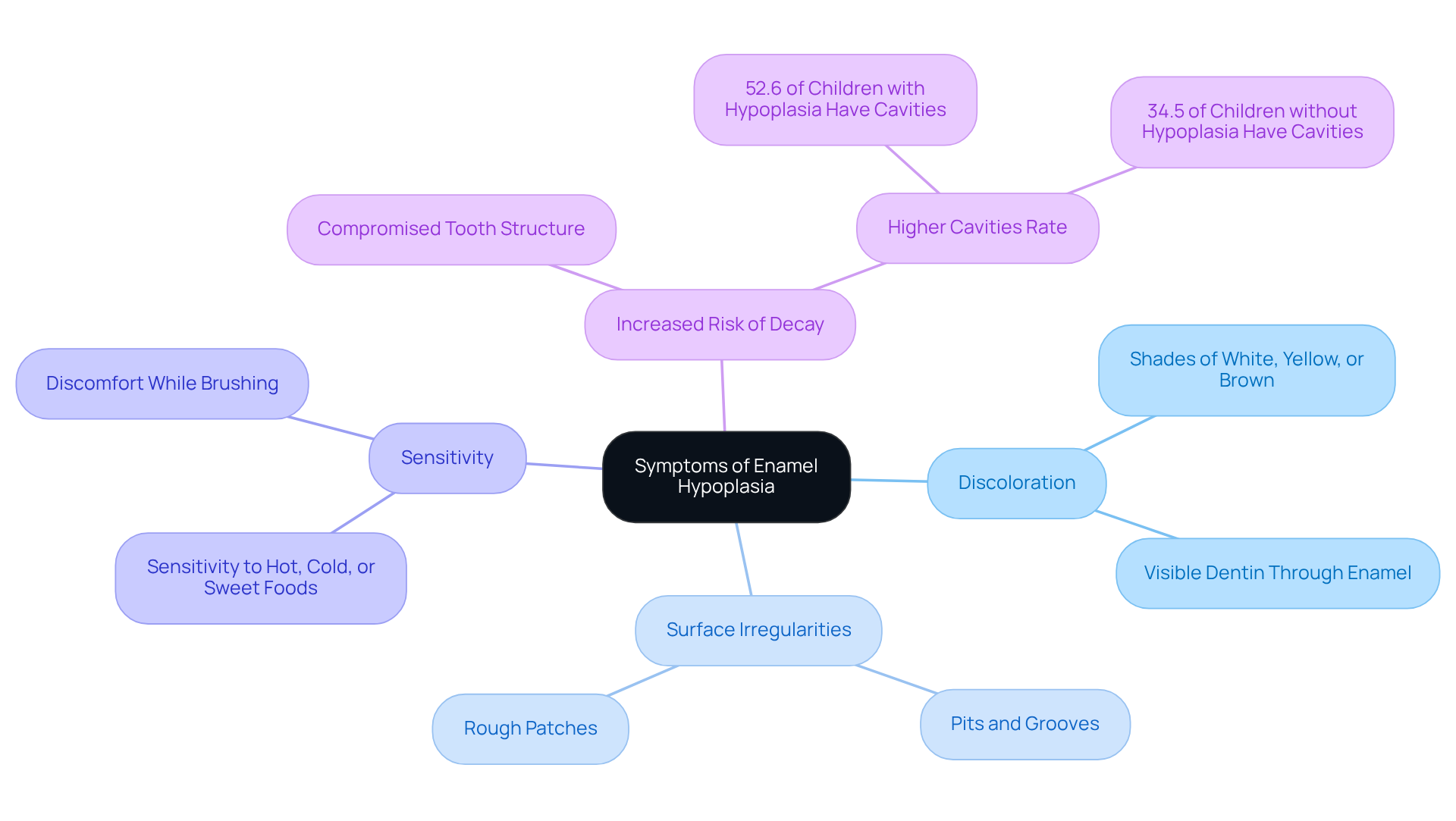 The central node represents the main topic, while the branches show different symptoms. Each symptom has a brief description to help you understand what to look for in your child's dental health.