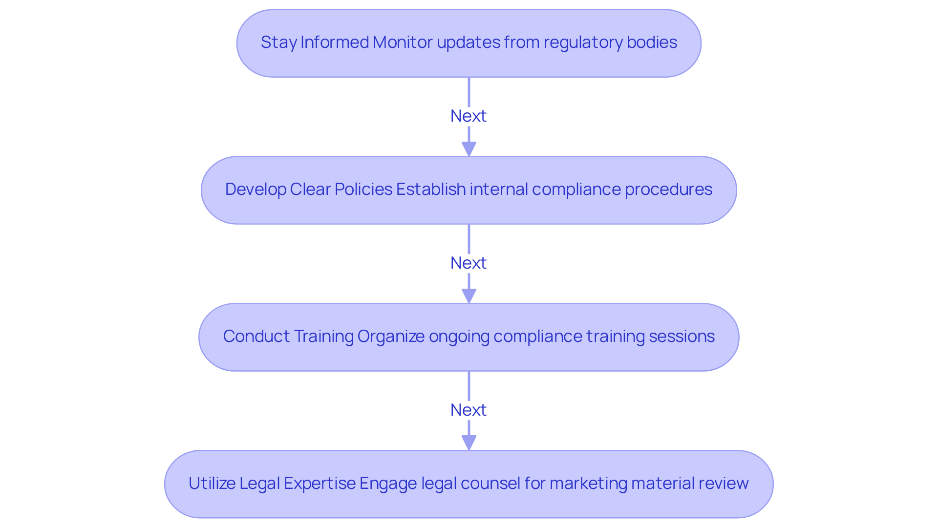 Each box represents a step pharmaceutical companies should take to comply with regulations. Follow the arrows to see how these practices connect and build upon one another to create a comprehensive compliance strategy.