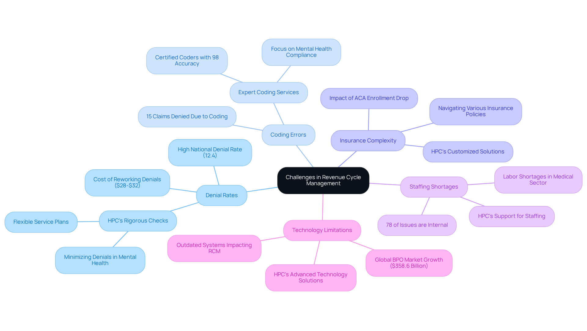 This mindmap shows the main challenges RCM companies face and how they address them. Each branch represents a challenge, and the sub-branches detail the solutions provided. Follow the branches to see how each challenge is tackled, making it easier to understand the overall landscape of revenue cycle management.