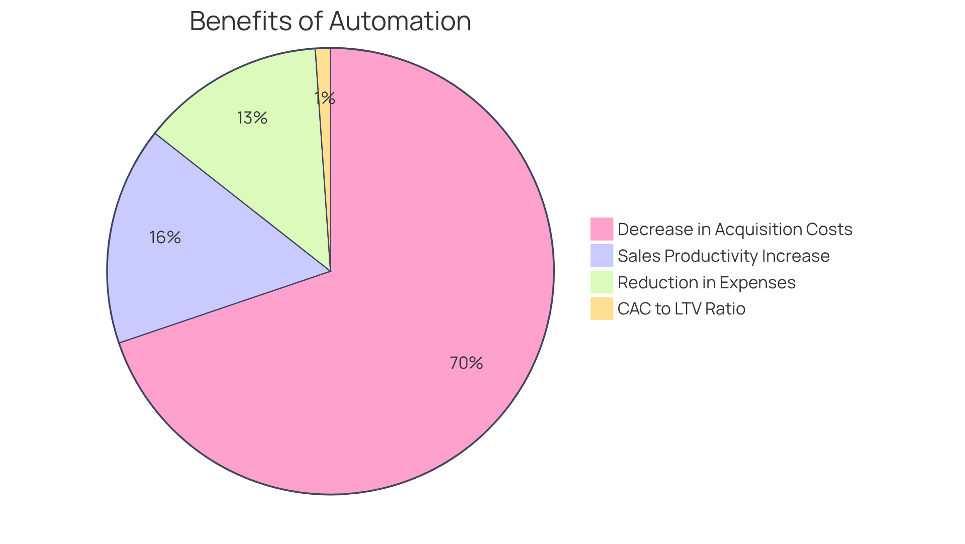 Each slice of the pie represents a different benefit gained from using automation tools — the size of each slice shows how significant that benefit is compared to the others.