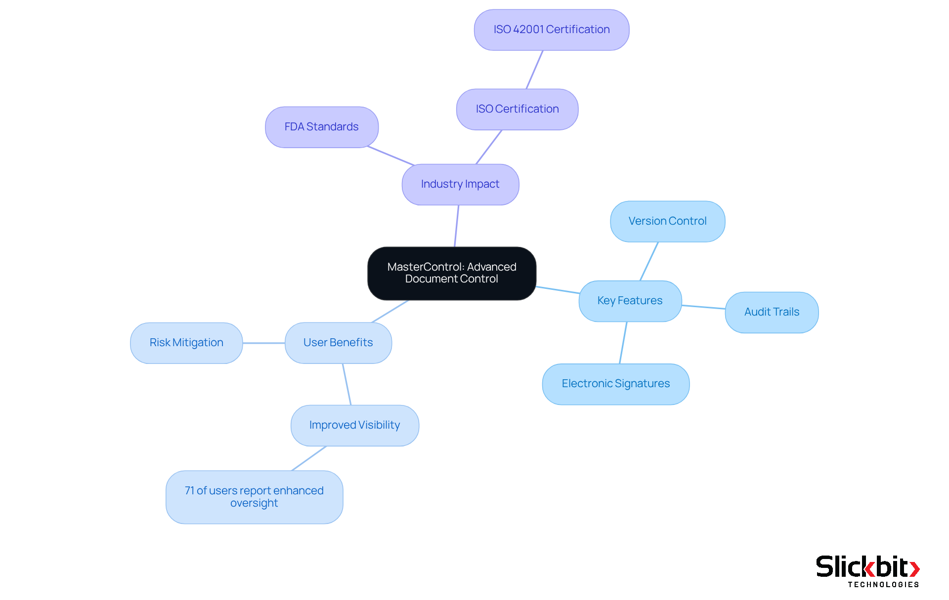 The central node represents MasterControl's solutions, while the branches illustrate important features and benefits, showing how they contribute to compliance and operational efficiency.