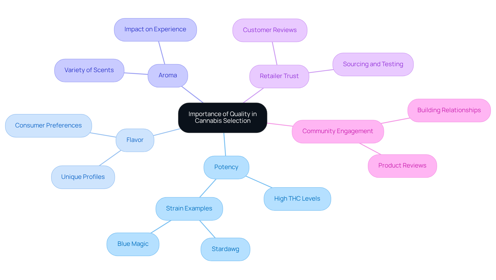 The center represents the core idea of quality in cannabis. Each branch shows a different aspect that contributes to this idea, helping you understand how they all connect and why they matter. The center represents the core idea of quality in cannabis. Each branch shows a different aspect that contributes to this idea, helping you understand how they all connect and why they matter.