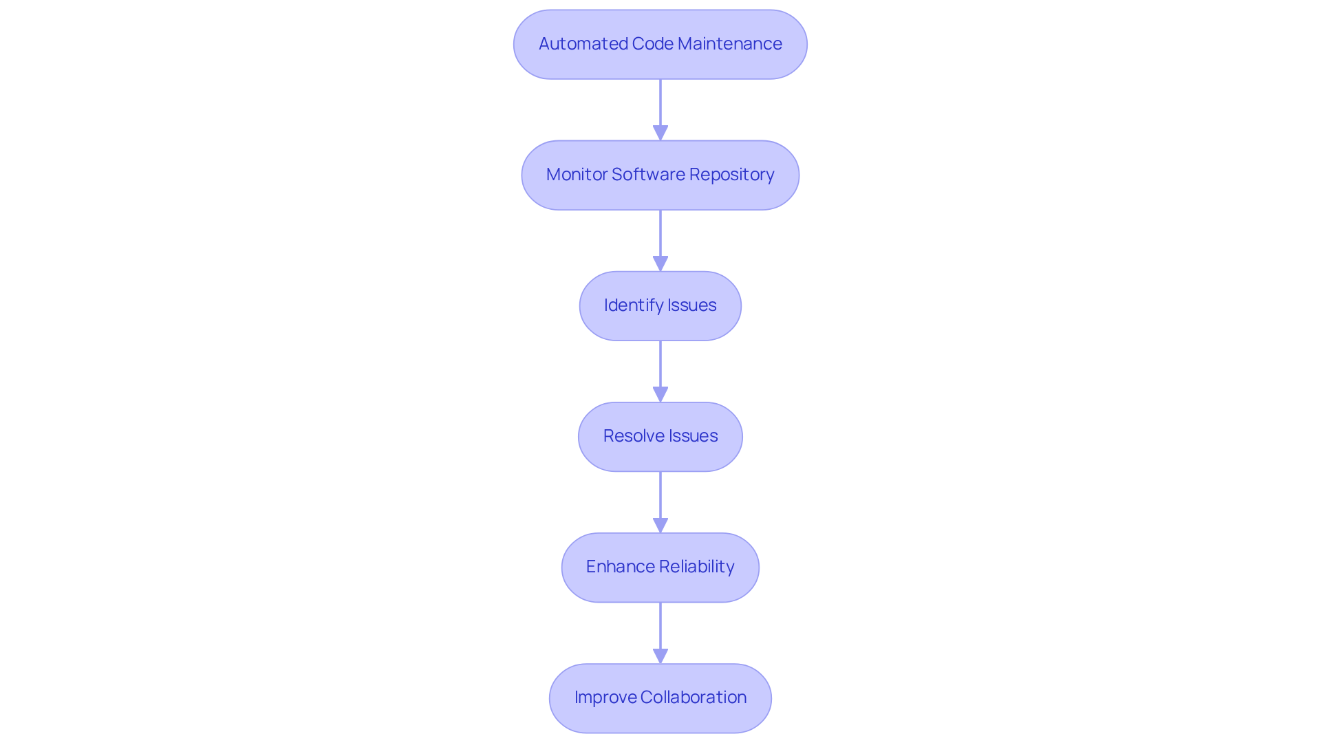 Each box represents a key step in the process of maintaining code quality. Follow the arrows to see how each action leads to improved software reliability and collaboration among developers.
