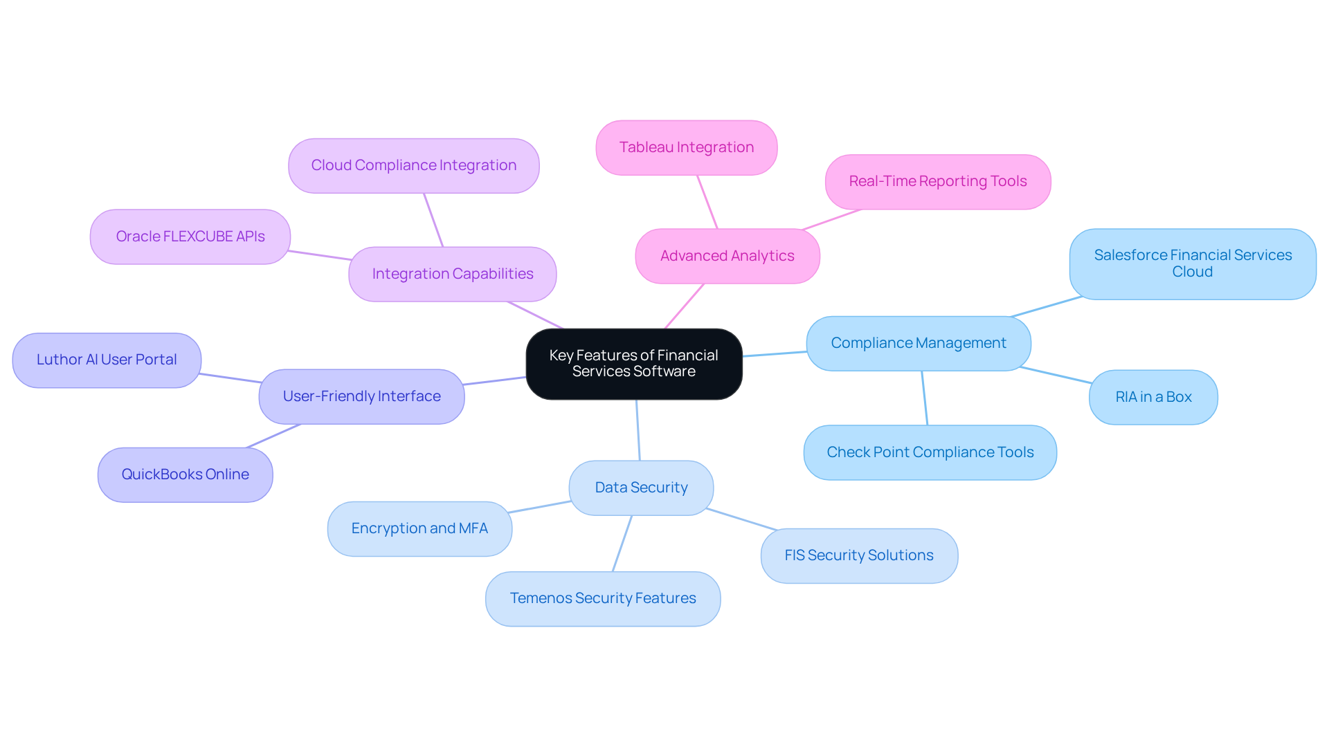 This mindmap starts with the main topic in the center and branches out to show important features of financial software. Each branch represents a key area, and the sub-branches provide examples or details related to that feature. Follow the branches to understand how each feature contributes to evaluating software solutions.