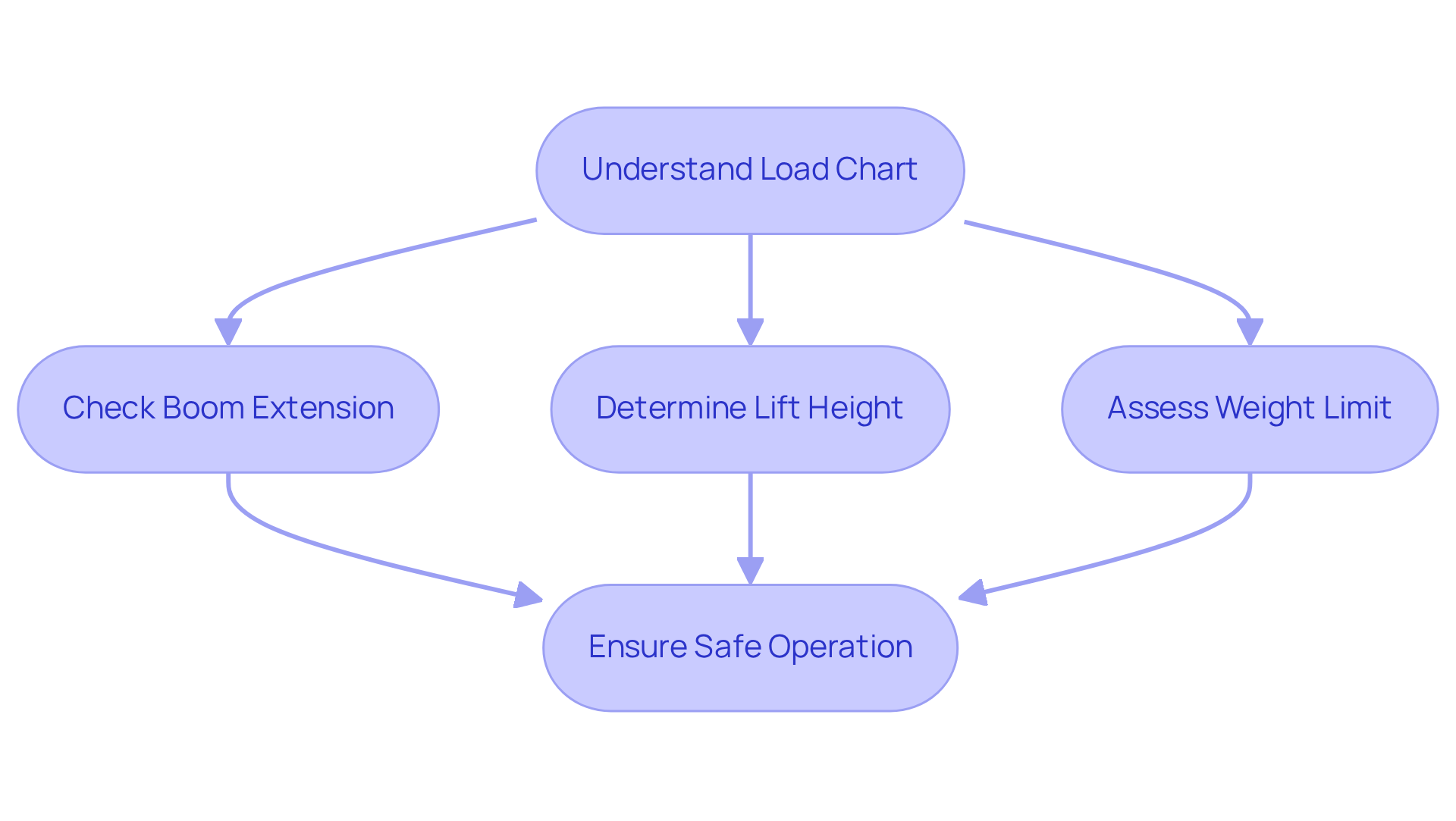 This flowchart guides you through the essential steps for safely using a telehandler load chart. Start by understanding the chart, then check the boom extension, determine the lift height, and assess the weight limit before ensuring safe operation. Following these steps helps prevent accidents and ensures compliance with safety regulations.