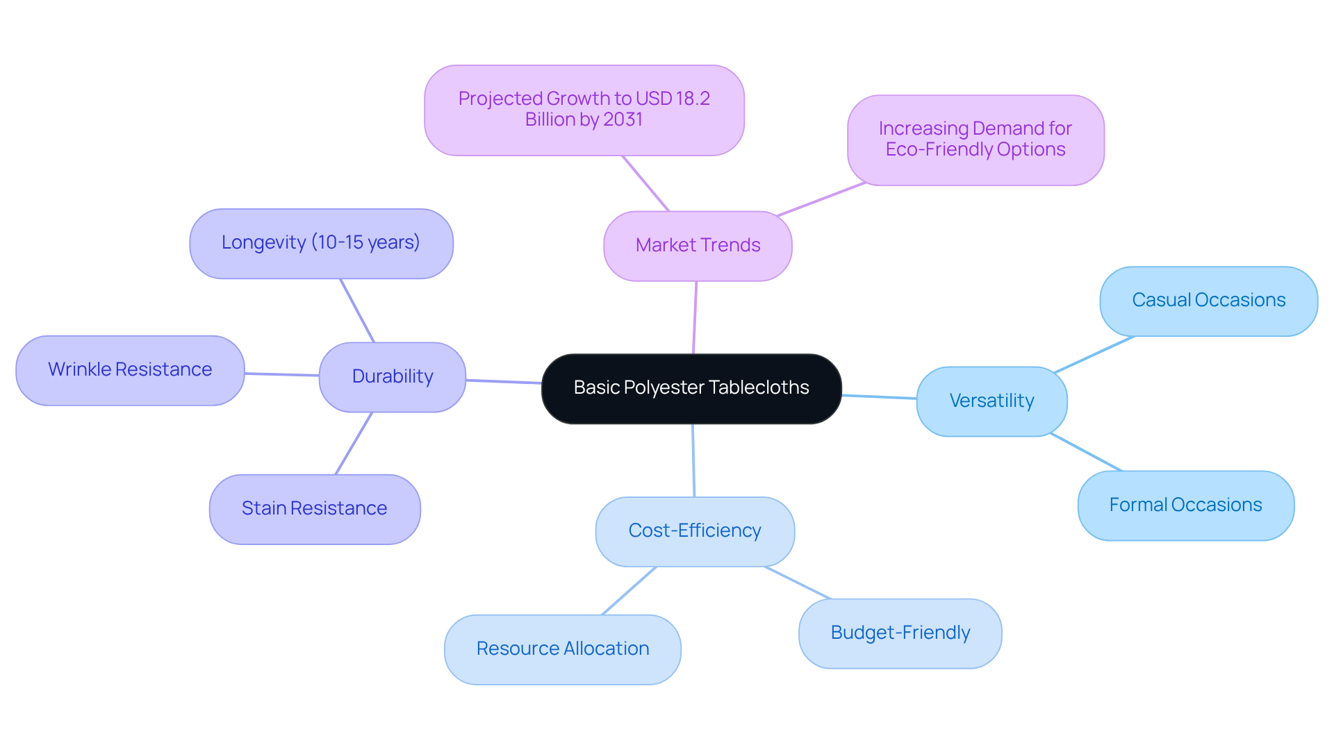 The central node represents the tablecloths, while the branches show their key features and benefits. Each color-coded branch helps you quickly identify different aspects, making it easier to understand how these tablecloths can enhance your event.
