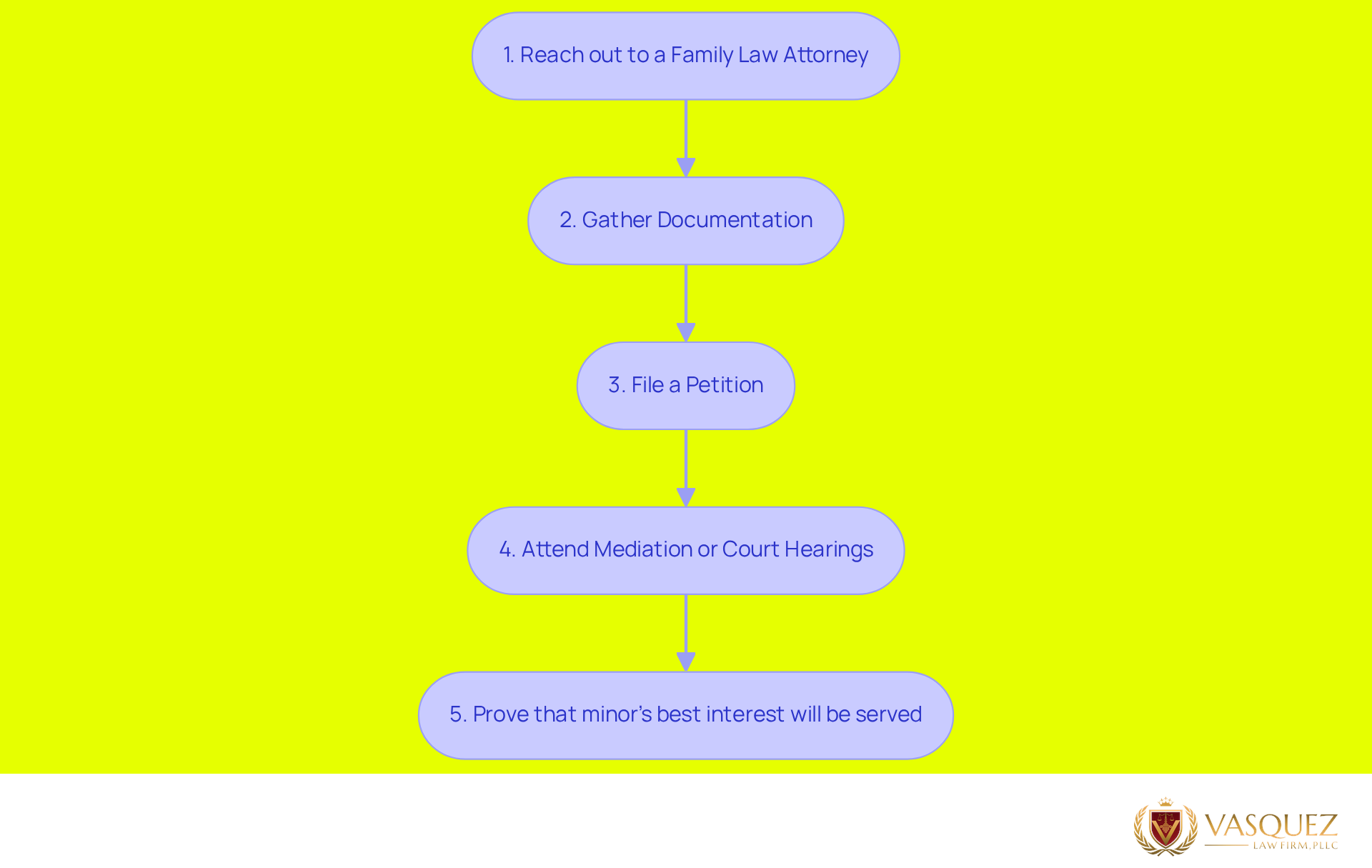 Each box represents a step you need to take to assert your rights as a grandparent. Follow the arrows to see the order of actions you should take, starting from reaching out for legal help to proving your involvement is in the best interest of your grandchildren.