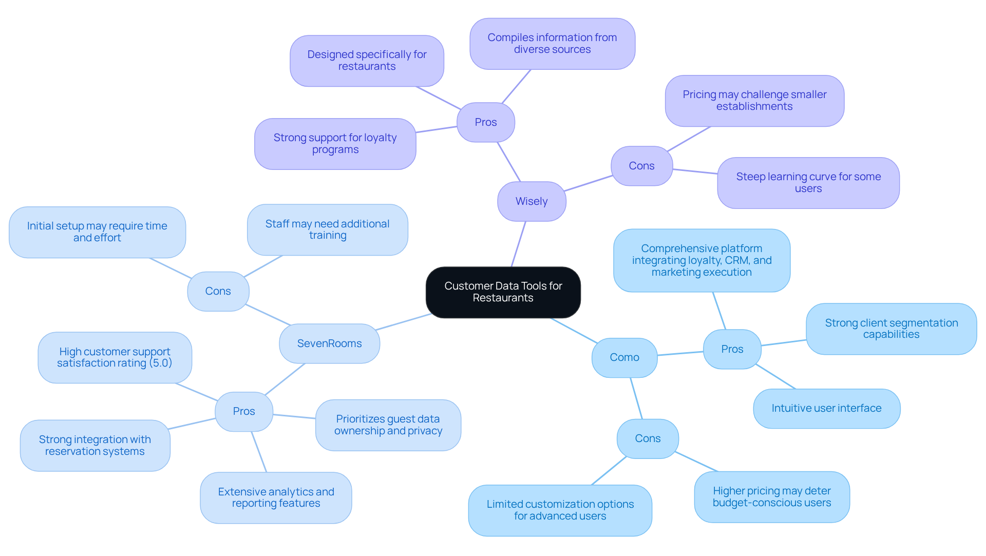 This mindmap shows the three leading customer data tools for restaurants. Each tool has its strengths (pros) and weaknesses (cons) listed. Follow the branches to see how each tool compares, helping you make an informed choice! This mindmap shows the three leading customer data tools for restaurants. Each tool has its strengths (pros) and weaknesses (cons) listed. Follow the branches to see how each tool compares, helping you make an informed choice!