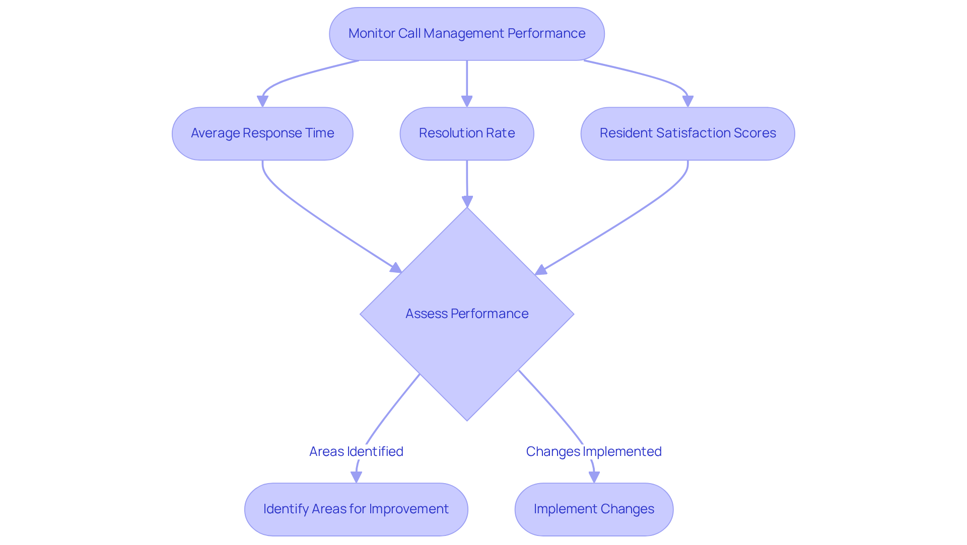 This flowchart shows how The Housing Guild monitors call management performance. Each KPI leads to an assessment, which helps identify areas for improvement and actions to enhance service quality.