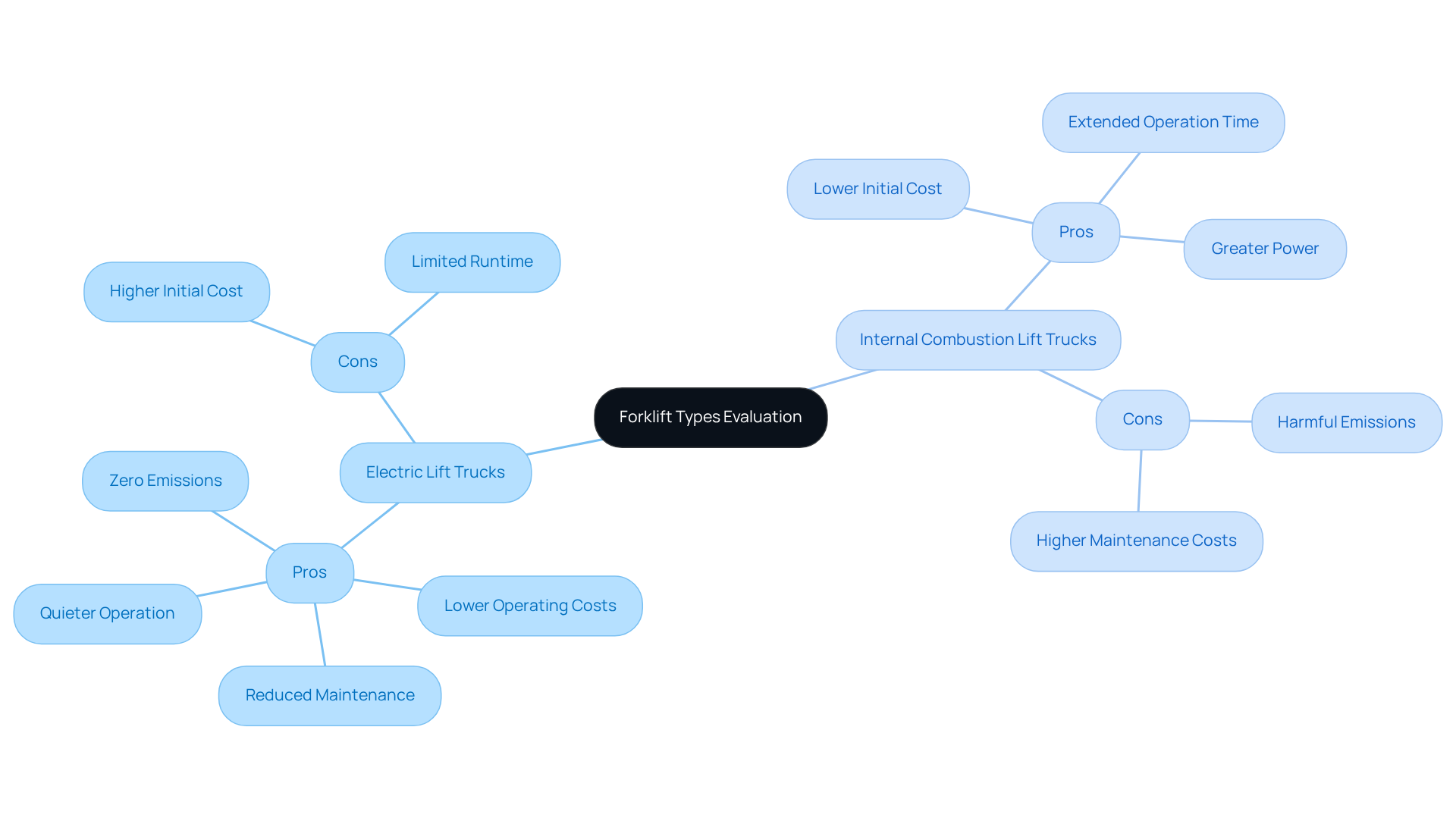 This mindmap helps you visualize the strengths and weaknesses of electric and internal combustion lift trucks. Each branch shows the advantages and disadvantages, making it easier to compare the two types and decide which one fits your needs best.