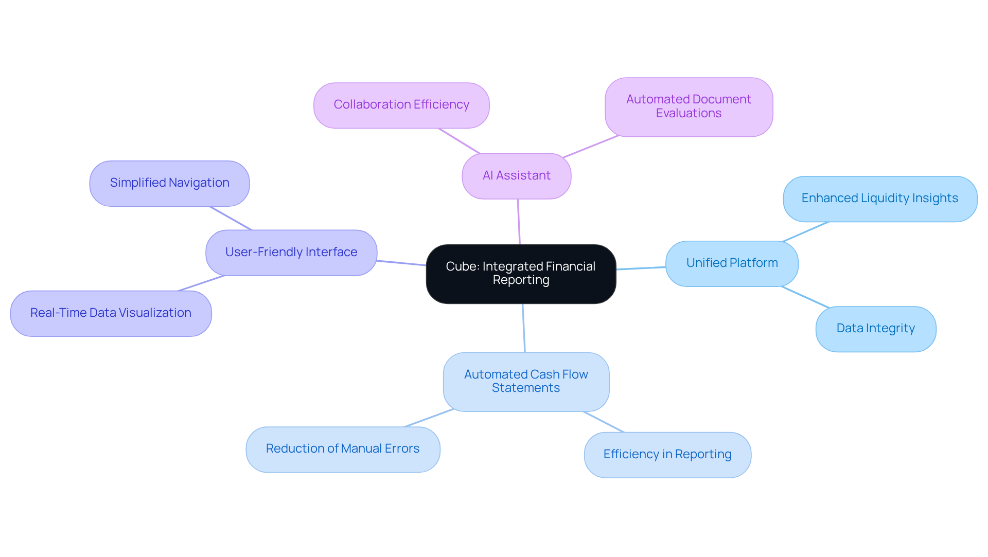 The central node represents the Cube platform, while the branches illustrate its key features and how they contribute to better financial reporting and cash flow management.