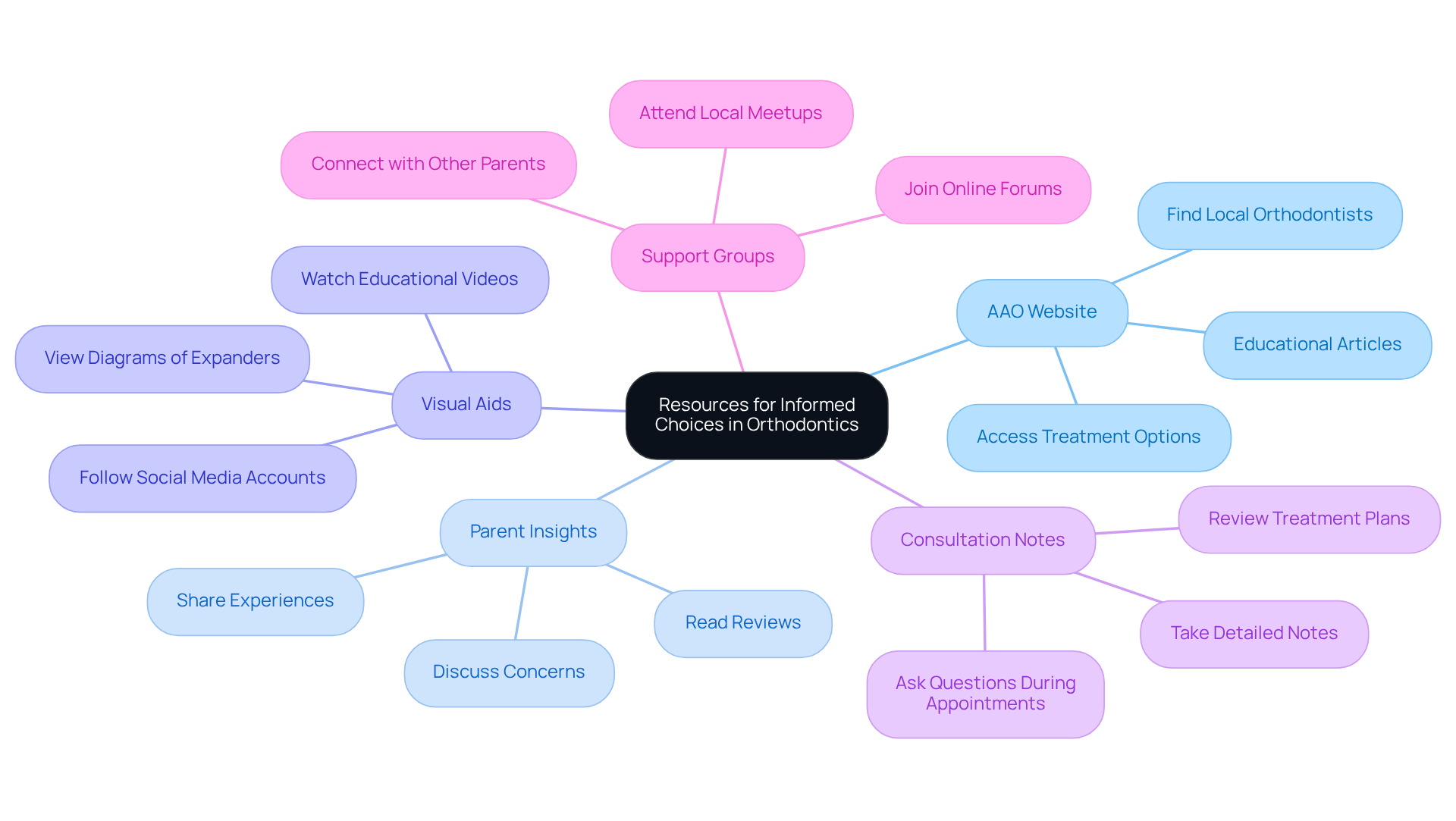 This mindmap starts with the main topic in the center and branches out to show different resources and strategies. Each branch represents a way to gather information or support, helping you see all your options at a glance. This mindmap starts with the main topic in the center and branches out to show different resources and strategies. Each branch represents a way to gather information or support, helping you see all your options at a glance.