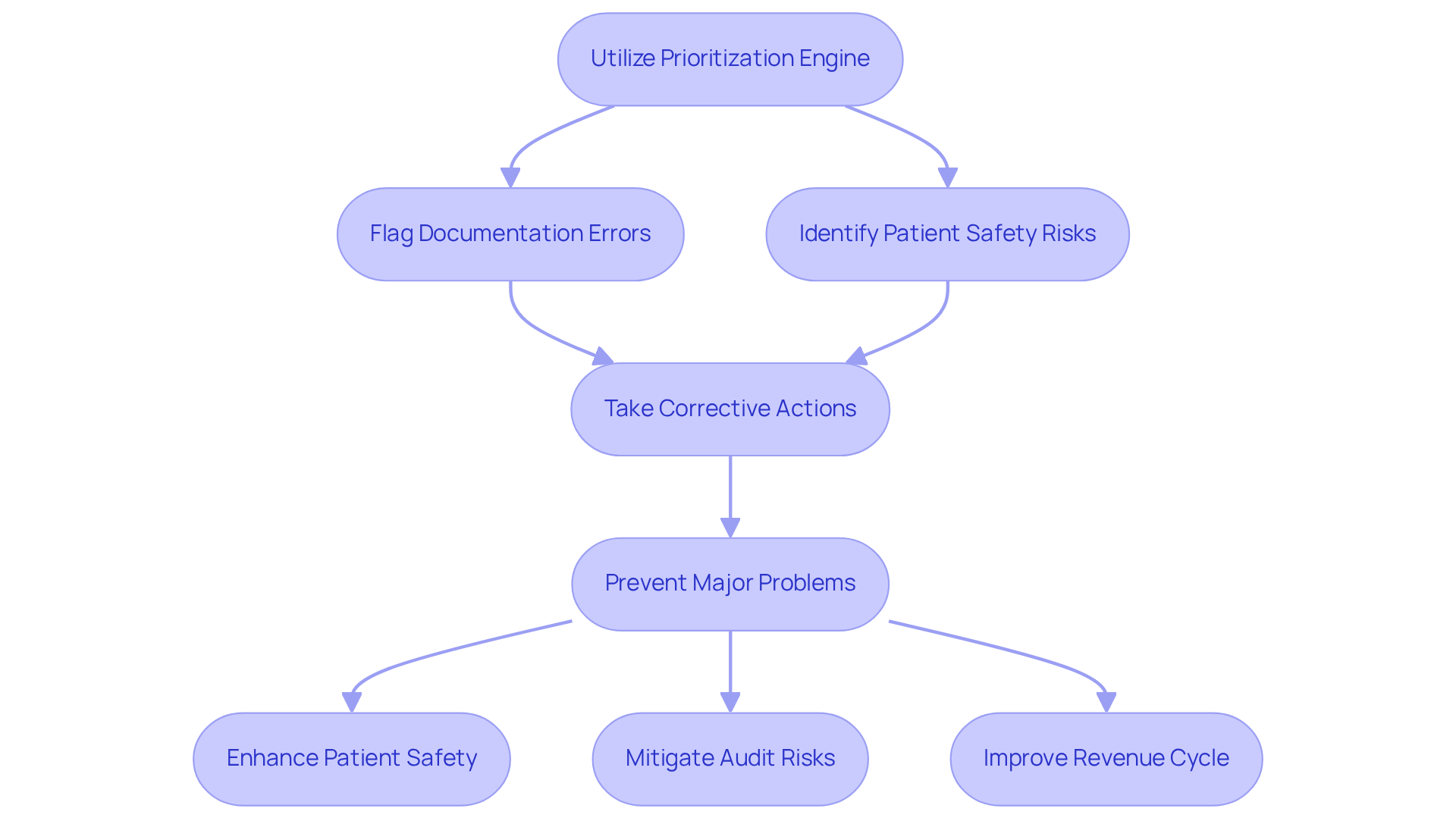 Follow the arrows to see how using the prioritization engine leads to identifying risks and taking actions that improve patient care and financial health.