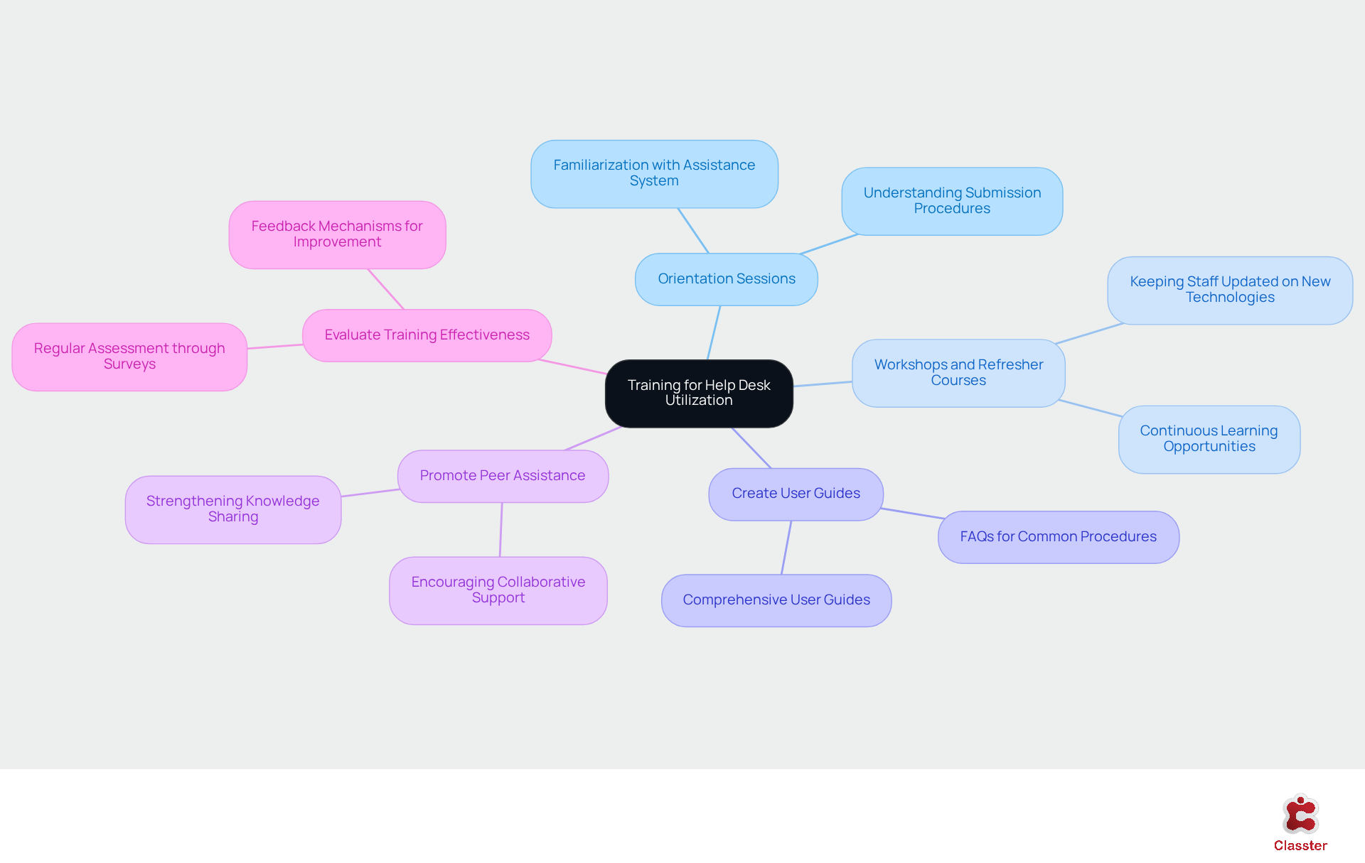The central node represents the overall goal of training, while each branch highlights a specific initiative. Follow the branches to explore how each initiative contributes to effective help desk utilization.
