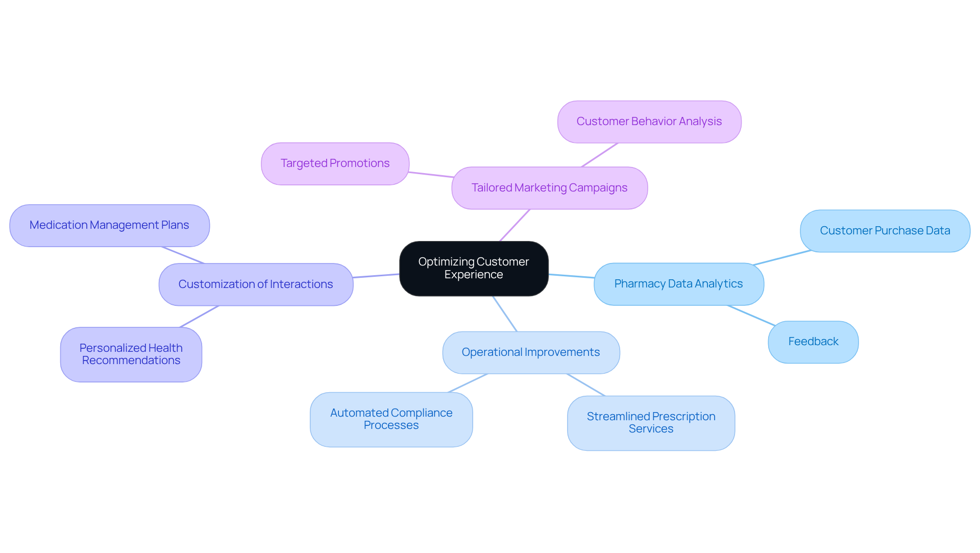 The center of the mindmap represents the main goal of enhancing customer experience, with branches showing the key strategies and outcomes linked to this goal. The center of the mindmap represents the main goal of enhancing customer experience, with branches showing the key strategies and outcomes linked to this goal.