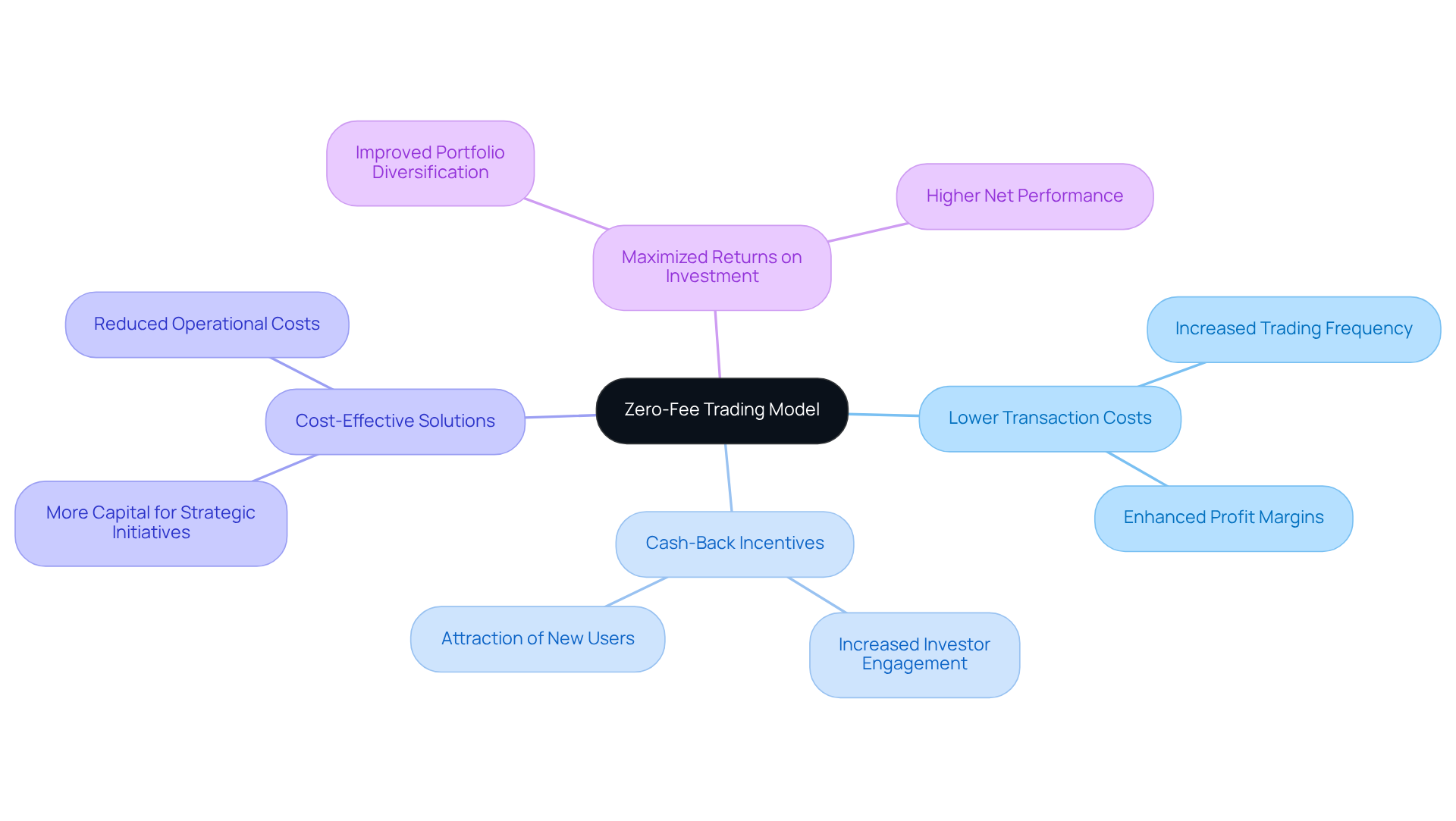 The central idea is the zero-fee trading model, and each branch shows a benefit of this model. Follow the branches to see how each benefit contributes to overall profitability.
