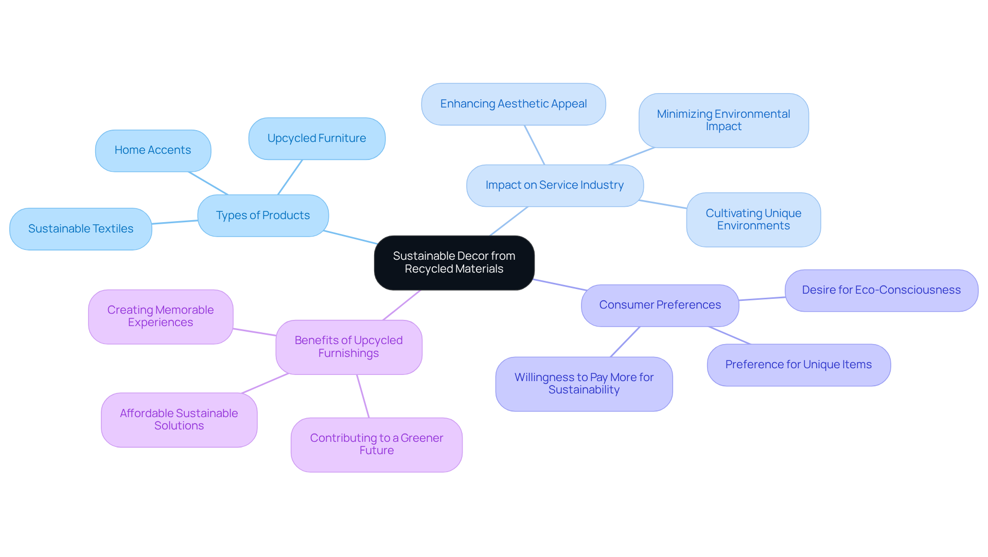 The central node represents the main theme of sustainable decor. Each branch explores an important aspect of this topic, allowing you to see how they connect and contribute to the overall idea. The central node represents the main theme of sustainable decor. Each branch explores an important aspect of this topic, allowing you to see how they connect and contribute to the overall idea.