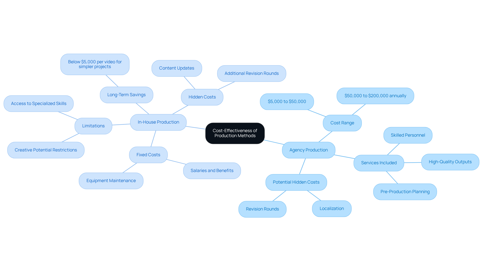 This mindmap helps you visualize the key factors in choosing between agency and in-house production. Each branch represents important aspects to consider, like costs, services, and potential limitations, making it easier to understand how these elements interact and influence your decision. This mindmap helps you visualize the key factors in choosing between agency and in-house production. Each branch represents important aspects to consider, like costs, services, and potential limitations, making it easier to understand how these elements interact and influence your decision.