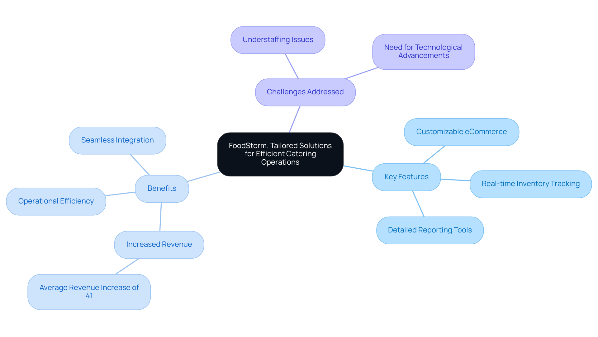 The center represents FoodStorm, with branches showing its key features and the benefits they provide. Each color-coded branch helps you see how everything connects and supports catering operations.
