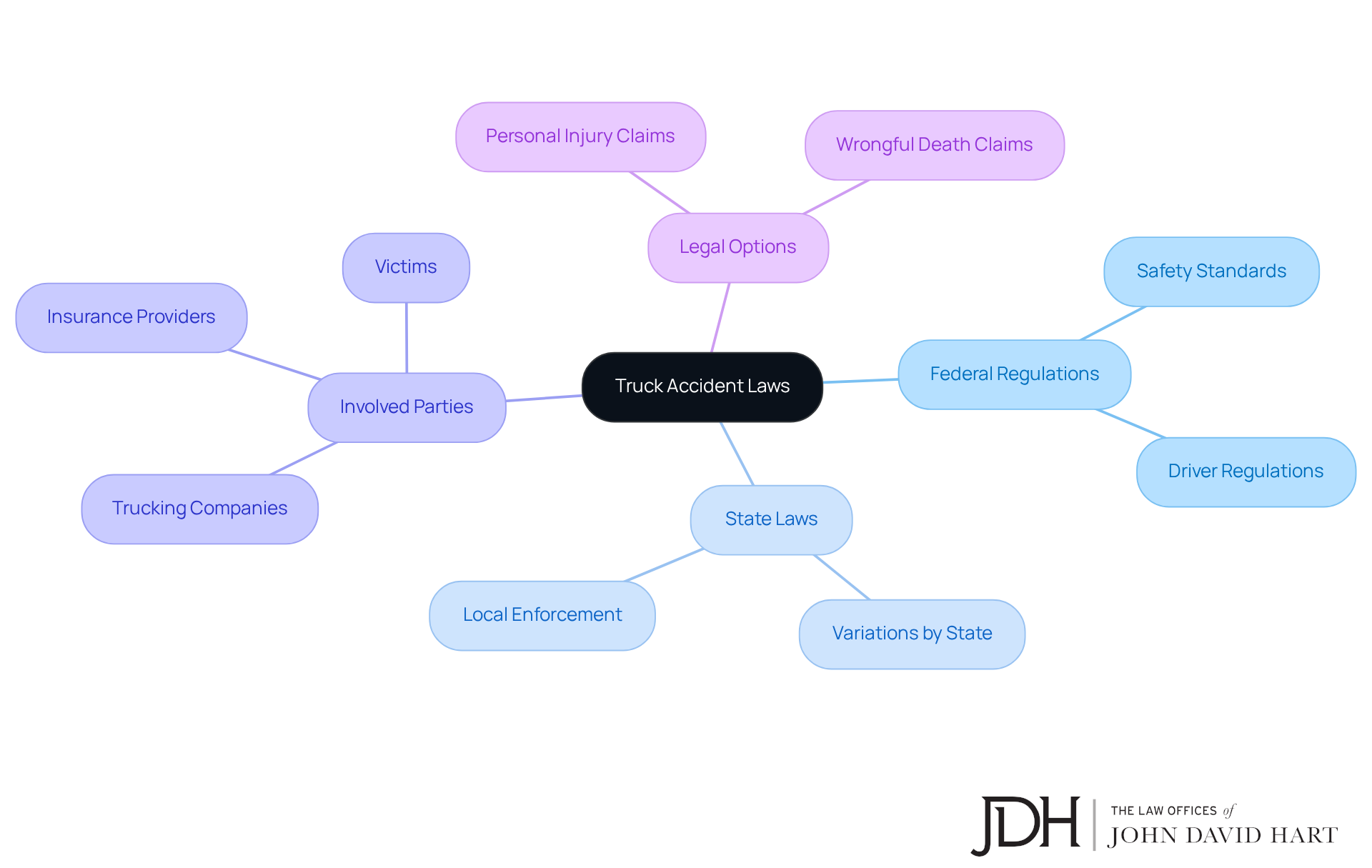 The center represents the main topic of truck accident laws. Each branch shows a different aspect of the laws, helping you see how they connect and what you need to know.