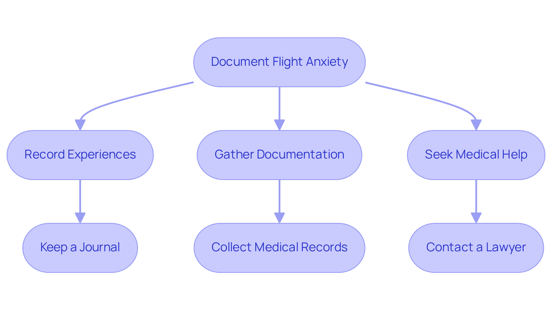 This flowchart guides you through the process of addressing flight anxiety and seeking compensation. Start at the top with documenting your experiences, then follow the arrows to see the next steps, including gathering evidence and reaching out for legal help.