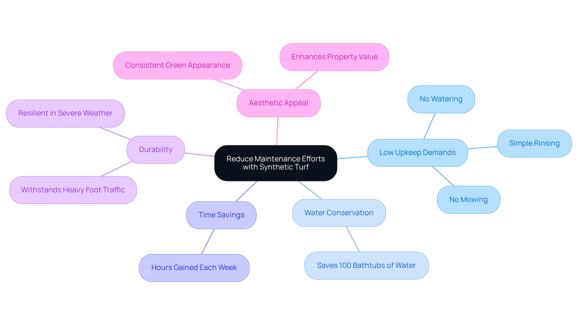 This mindmap shows how synthetic turf reduces maintenance efforts. Start at the center with the main idea, then follow the branches to see specific benefits like saving water and time. Each branch highlights a different advantage, making it easy to understand why synthetic grass is a great choice for homeowners. This mindmap shows how synthetic turf reduces maintenance efforts. Start at the center with the main idea, then follow the branches to see specific benefits like saving water and time. Each branch highlights a different advantage, making it easy to understand why synthetic grass is a great choice for homeowners.