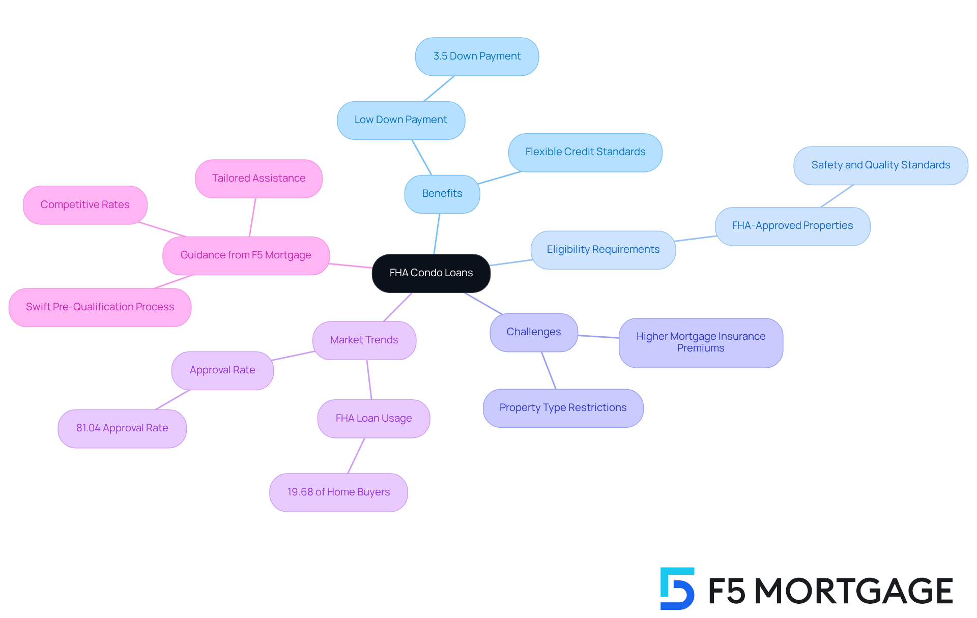 The central node represents FHA condo loans, while branches and sub-branches illustrate the benefits, eligibility, challenges, trends, and support available, helping you see the whole picture at a glance.