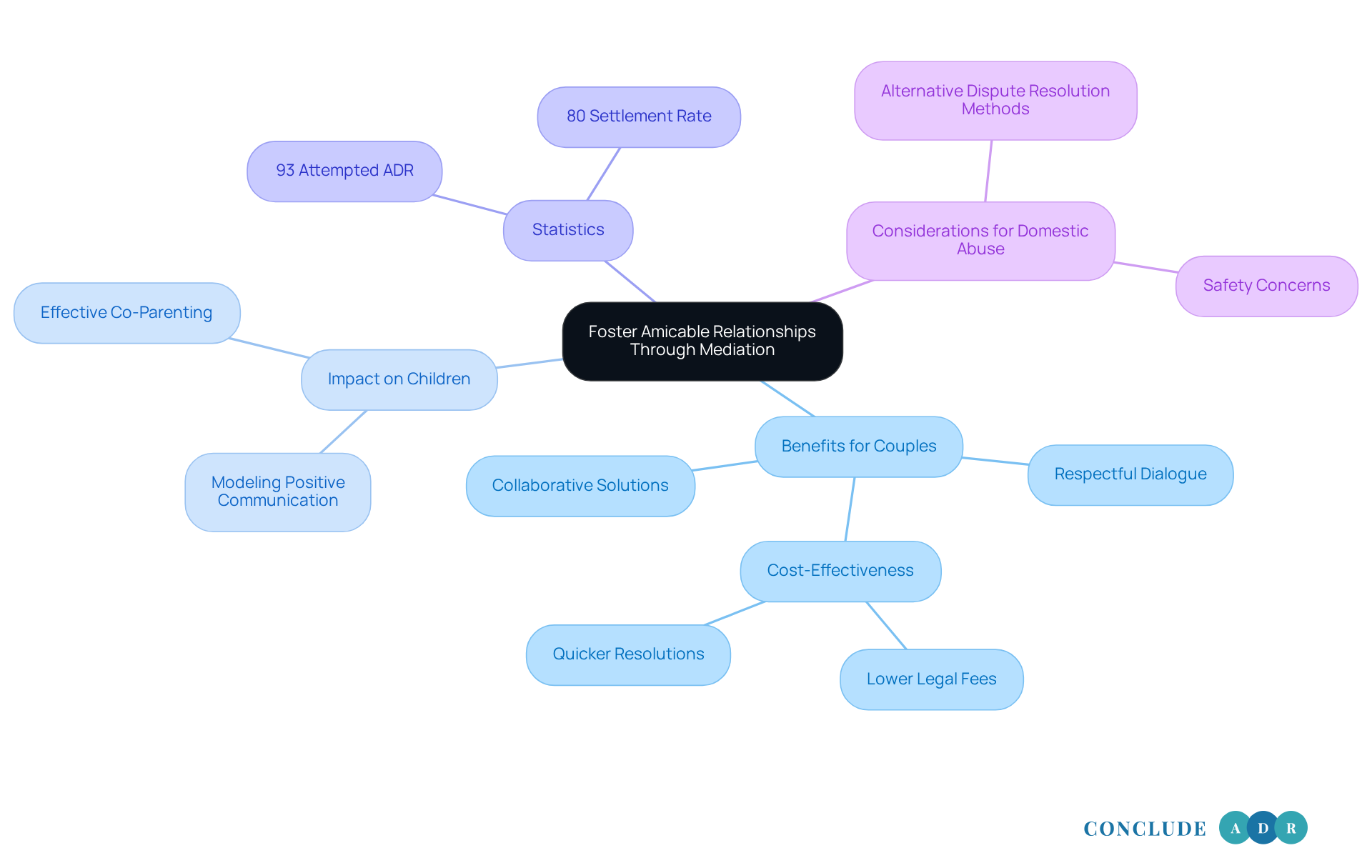 The central idea is mediation's role in fostering positive relationships. Each branch represents a key area of focus, showing how mediation benefits couples and children, supported by statistics and important considerations.