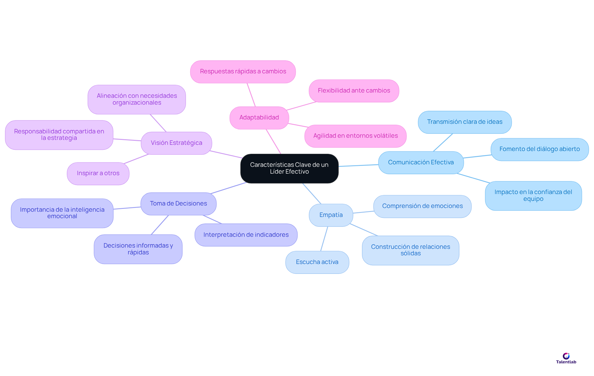 El nodo central representa el concepto de un líder efectivo, mientras que las ramas muestran las características que lo definen. Cada sub-rama proporciona detalles sobre cómo cada característica contribuye al liderazgo.