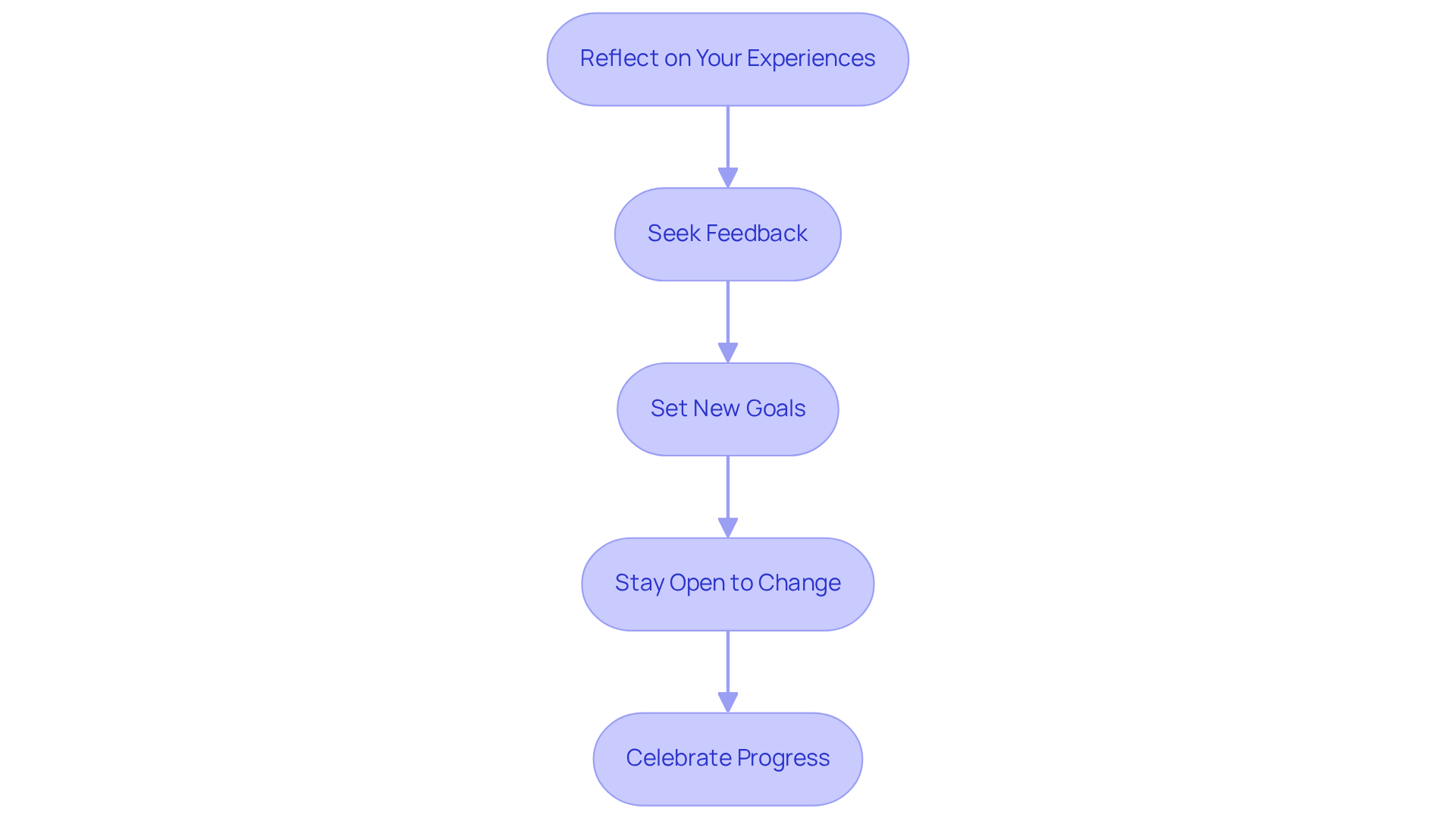 Each box represents a step in your journey to career fulfillment. Follow the arrows to see how each action leads to the next, guiding you toward a more satisfying professional life.