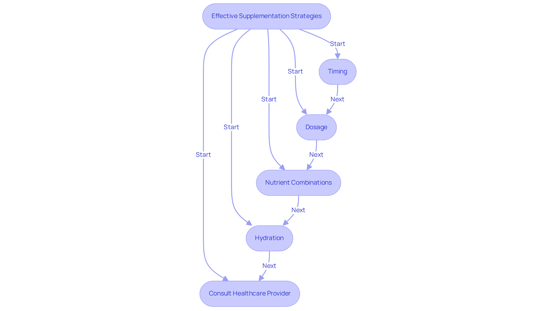 Follow the arrows to see the recommended steps for effective supplementation. Each box highlights a key strategy, helping you understand how to enhance your health and fitness with supplements.