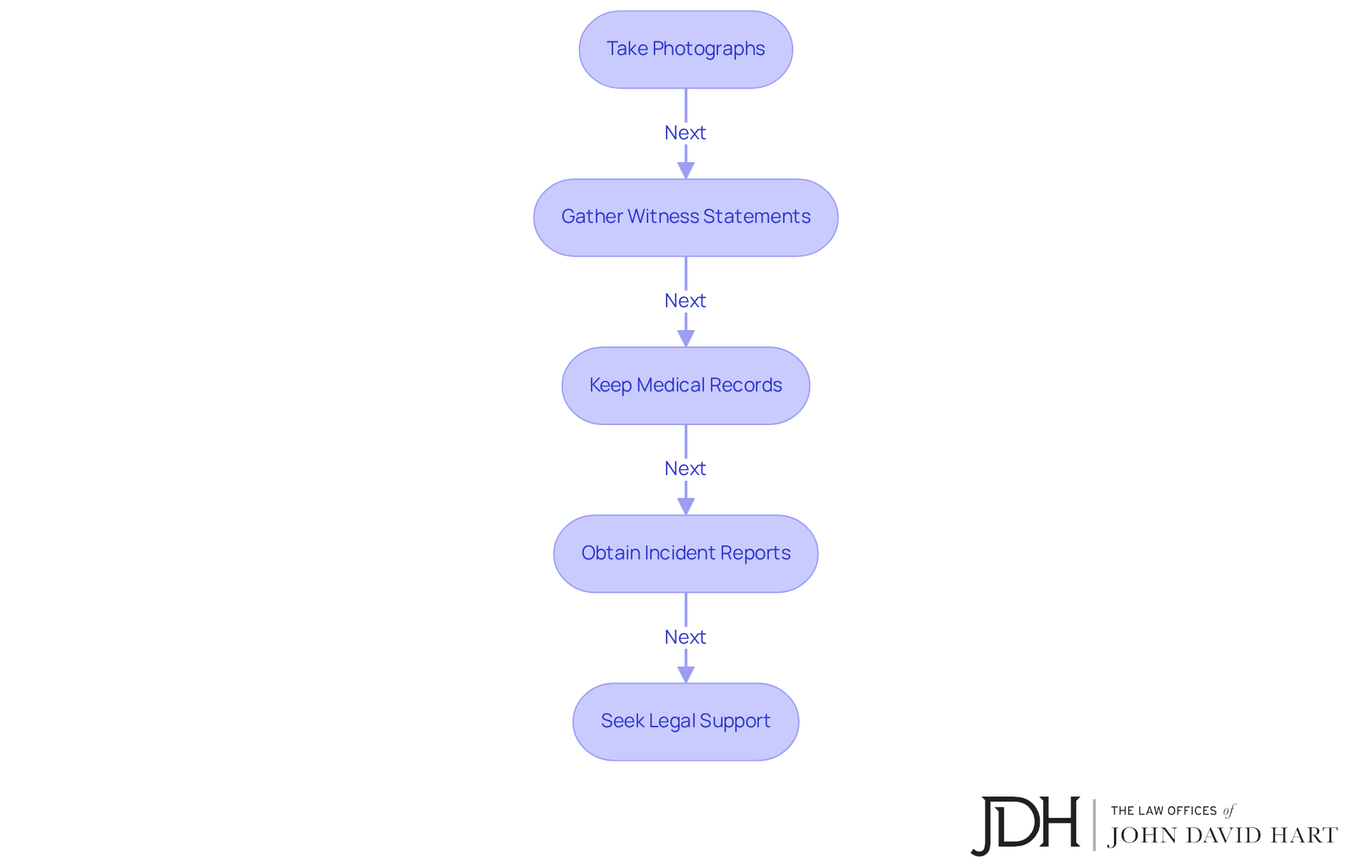 Each box represents a crucial step in documenting your case. Follow the arrows to see the order in which you should gather evidence and support your claim. Each box represents a crucial step in documenting your case. Follow the arrows to see the order in which you should gather evidence and support your claim.