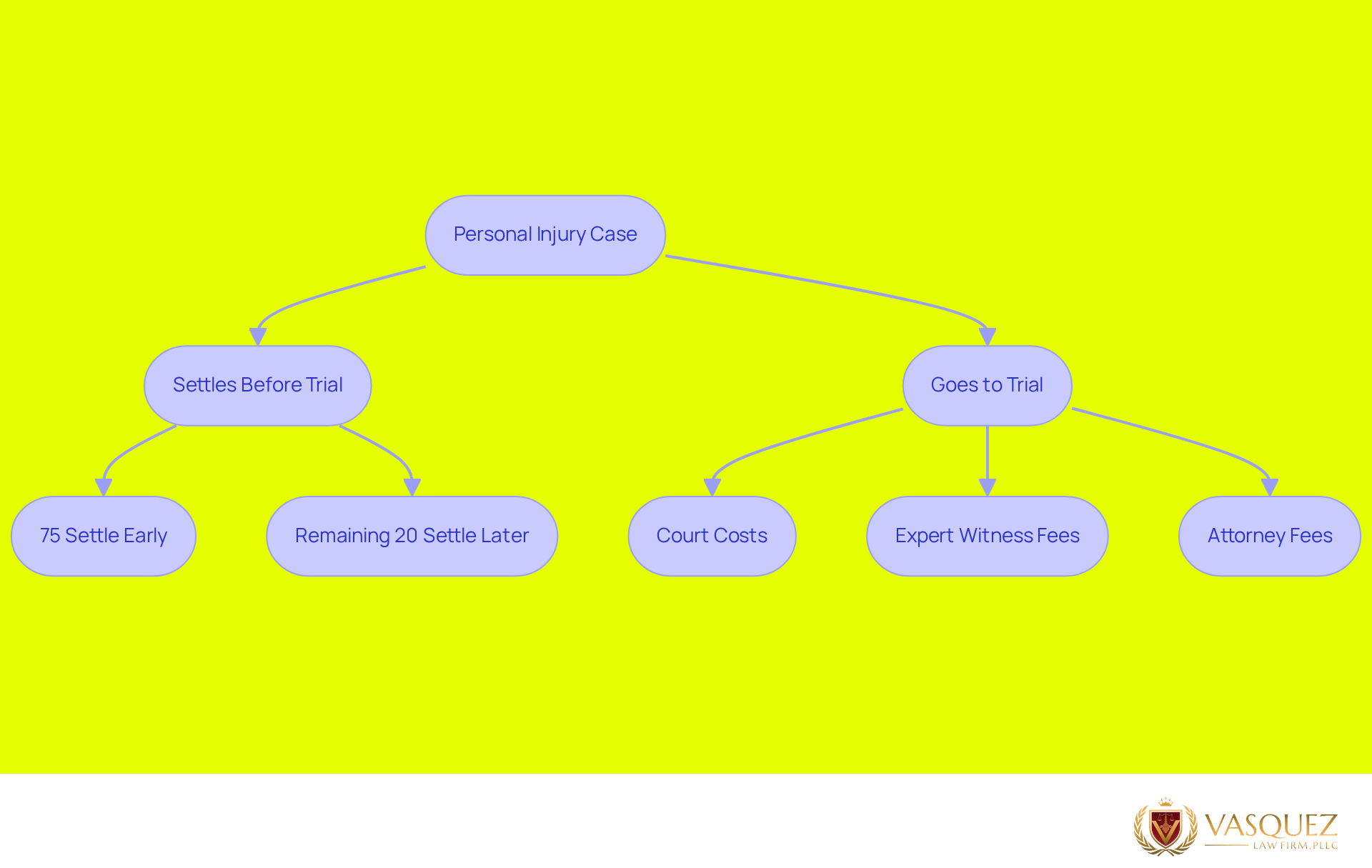 This flowchart shows the journey of a personal injury case. Start at the top with the case itself, then follow the arrows to see what happens if it settles or goes to trial. Each box represents a step or cost you might encounter along the way.