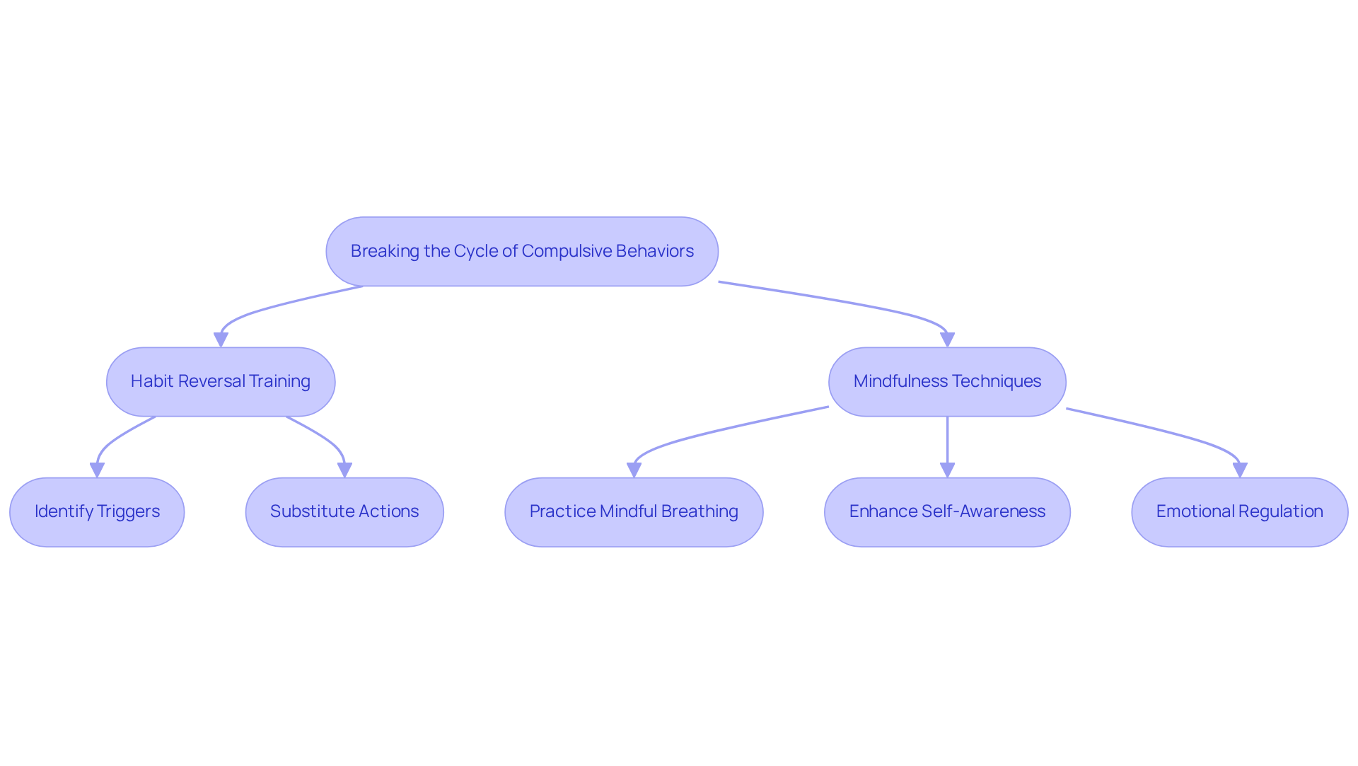 This flowchart illustrates the steps to break free from compulsive behaviors. Start at the top with the main goal, then follow the arrows to see the strategies and actions you can take. Each box represents a step or technique that can help you regain control and improve your mental well-being. This flowchart illustrates the steps to break free from compulsive behaviors. Start at the top with the main goal, then follow the arrows to see the strategies and actions you can take. Each box represents a step or technique that can help you regain control and improve your mental well-being.