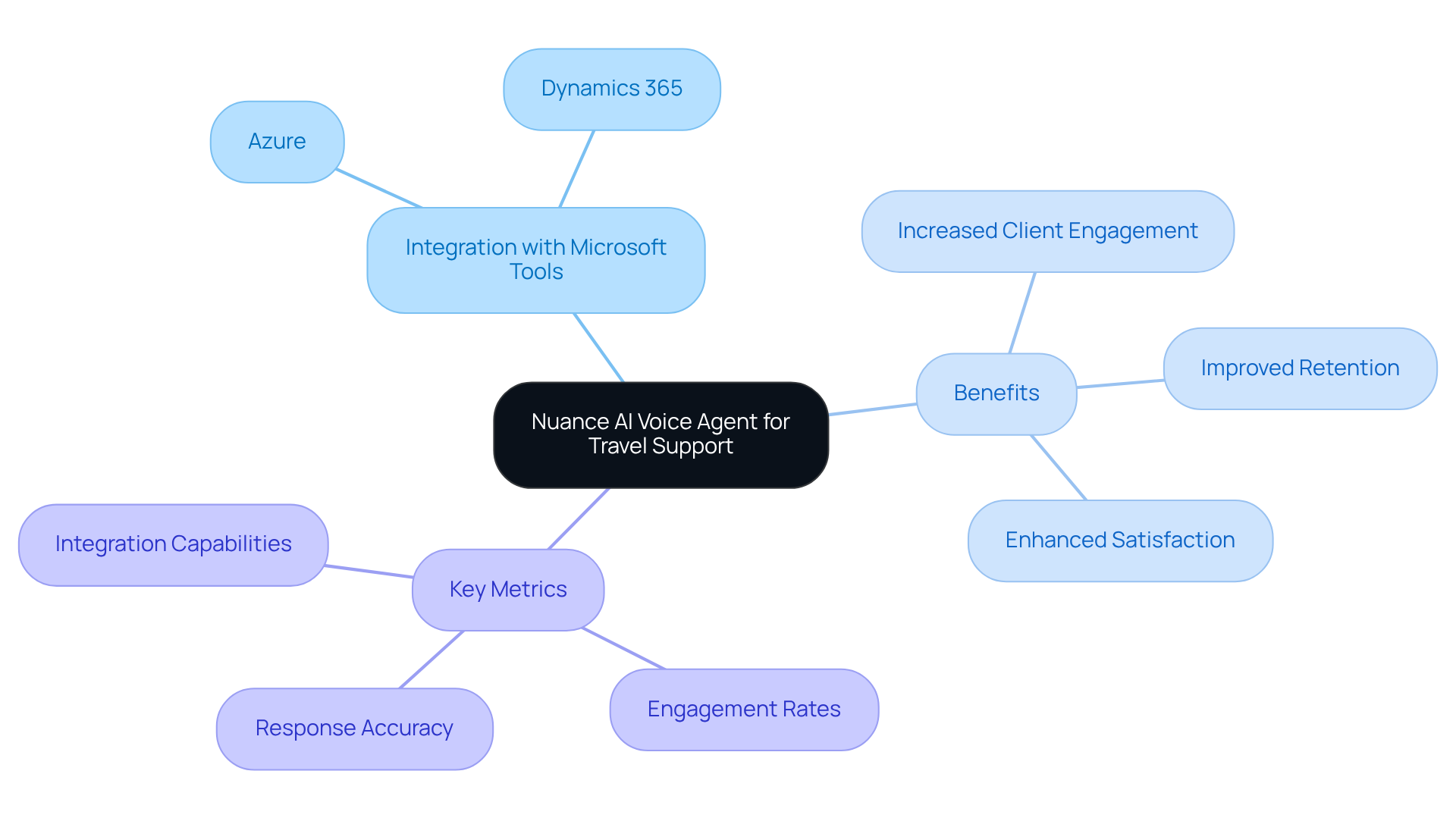 Start at the center with the main concept of AI voice agents, then explore how they integrate with Microsoft tools, the benefits they provide, and the metrics to consider when evaluating these solutions.